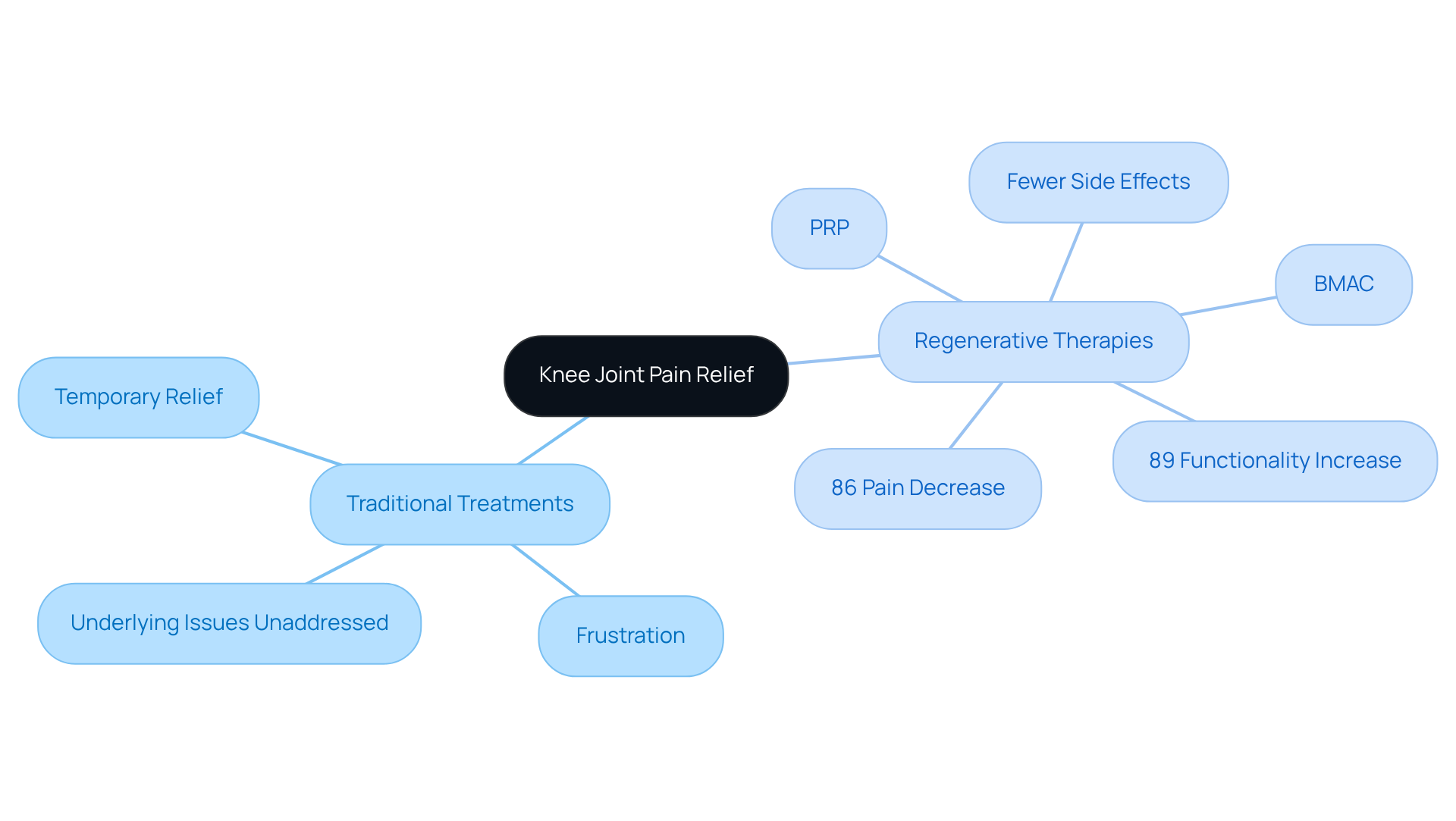 This mindmap illustrates the two main approaches to relieving knee joint pain. The central idea is surrounded by branches that detail traditional treatments and regenerative therapies, showing their benefits and drawbacks. Follow the branches to understand how each treatment works and what outcomes patients can expect. This mindmap illustrates the two main approaches to relieving knee joint pain. The central idea is surrounded by branches that detail traditional treatments and regenerative therapies, showing their benefits and drawbacks. Follow the branches to understand how each treatment works and what outcomes patients can expect.