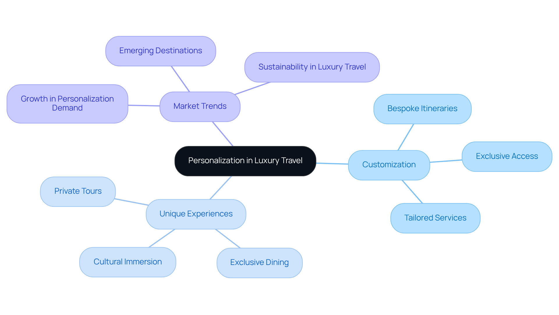 Start at the center with the main idea of personalization, then explore the branches that show different aspects of how luxury travel can be customized to fit individual preferences. Start at the center with the main idea of personalization, then explore the branches that show different aspects of how luxury travel can be customized to fit individual preferences.