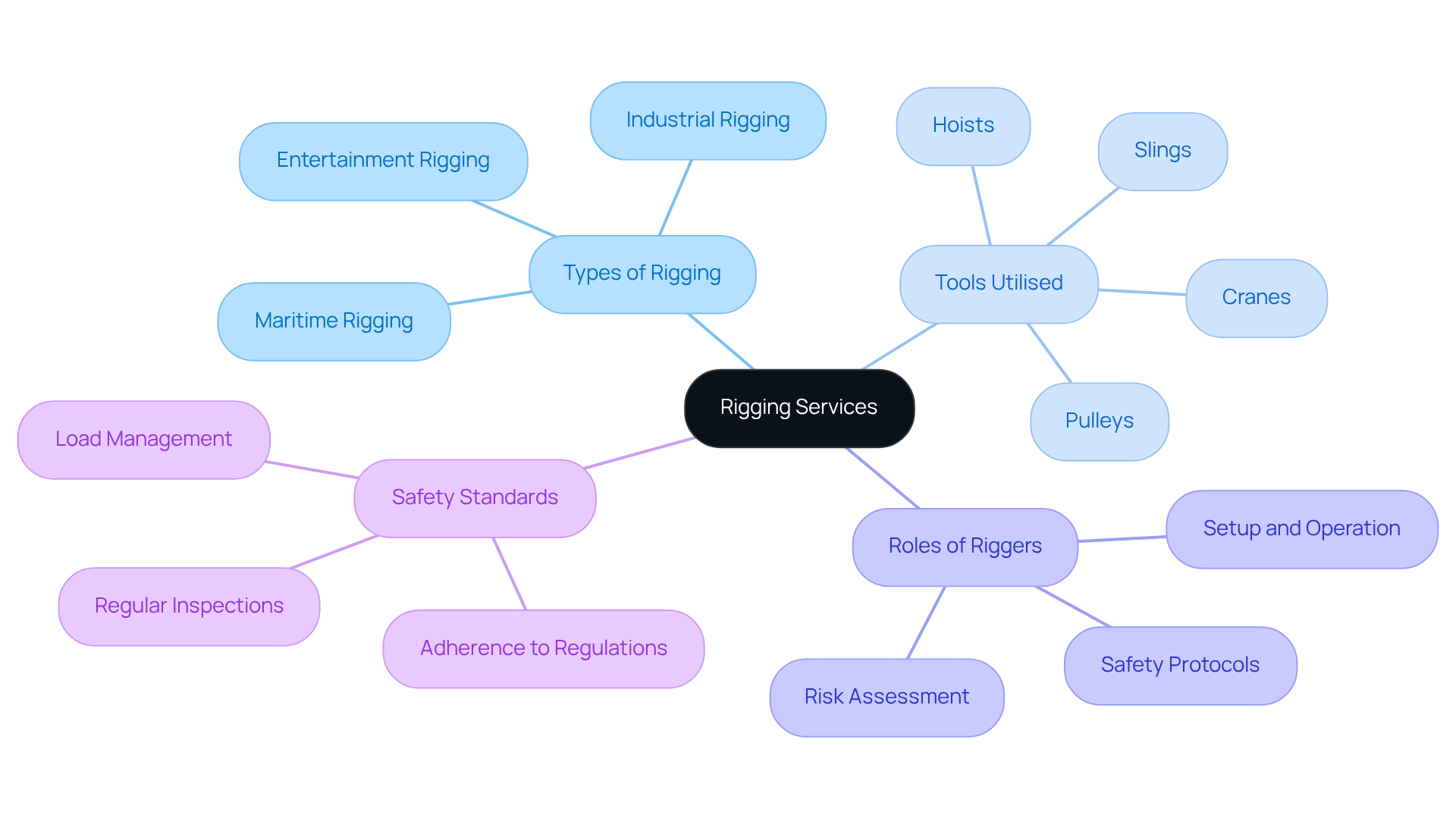 The central node represents the main topic of rigging services. Each branch shows a key concept, and the sub-branches provide more details. This layout helps you see how everything connects and why each part is important for safe and efficient lifting operations.