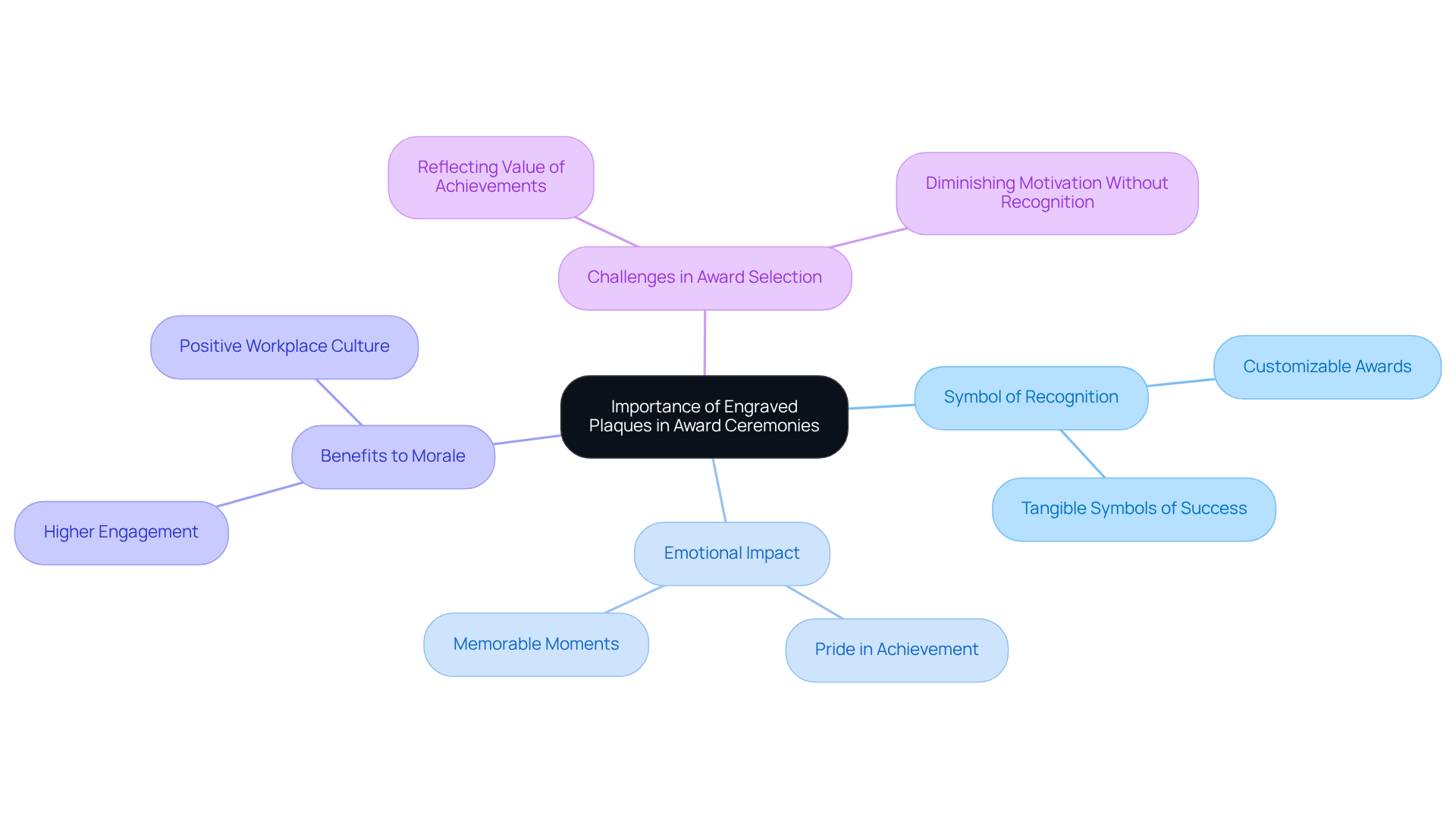 This mindmap illustrates how engraved plaques contribute to award ceremonies. Start at the center with the main idea, then explore the branches to see how they connect to recognition, emotional impact, and the benefits of acknowledging achievements.