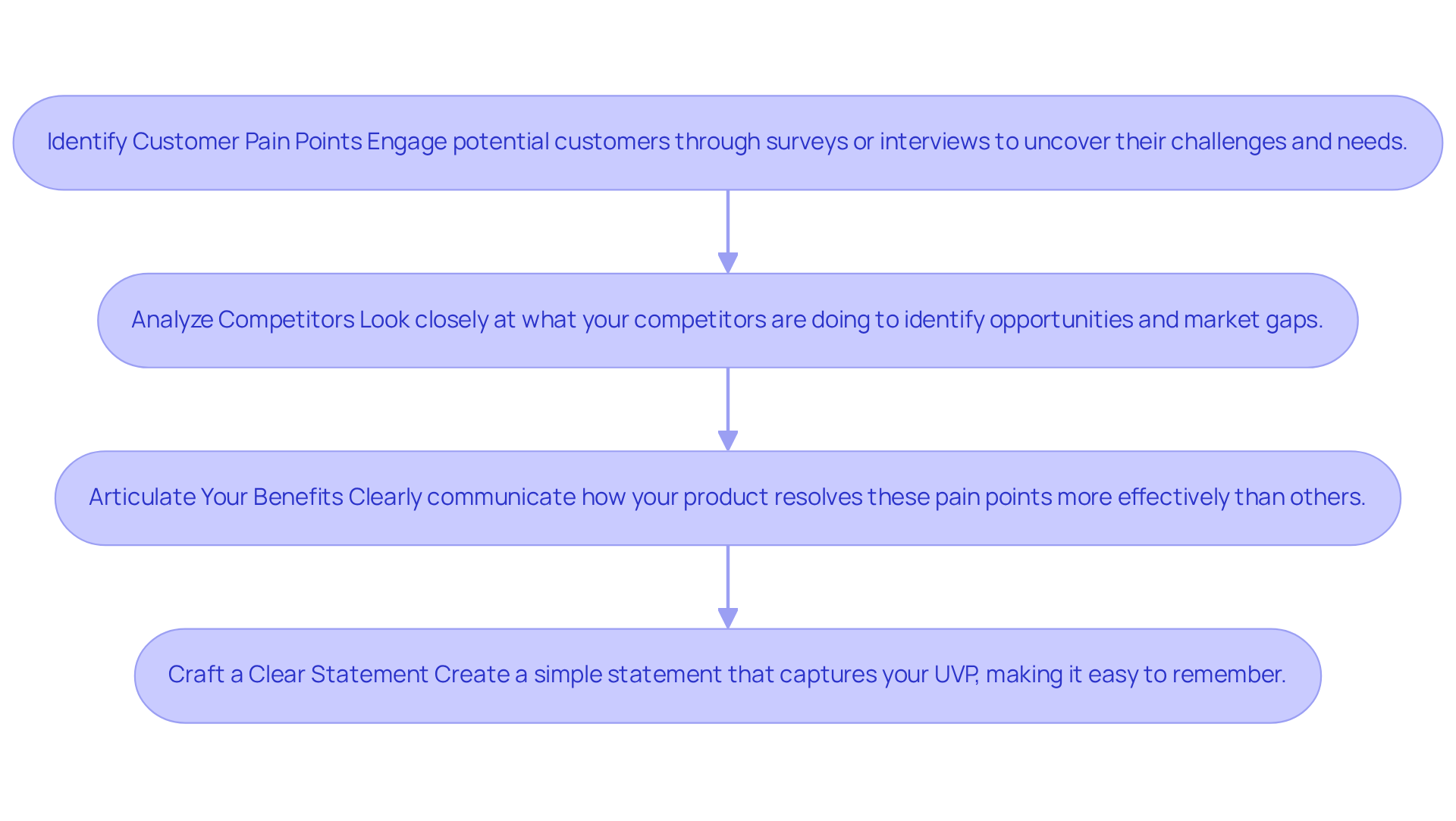 Follow the arrows from one step to the next to see how to define your UVP. Each box shows a key action to take, helping you stand out in the market.