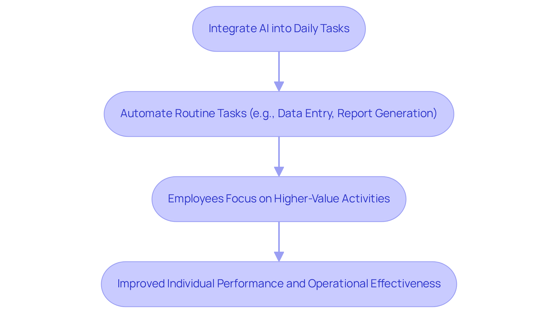 This flowchart shows how integrating AI into daily tasks helps automate routine work, allowing employees to focus on more important activities, which ultimately boosts performance and efficiency.
