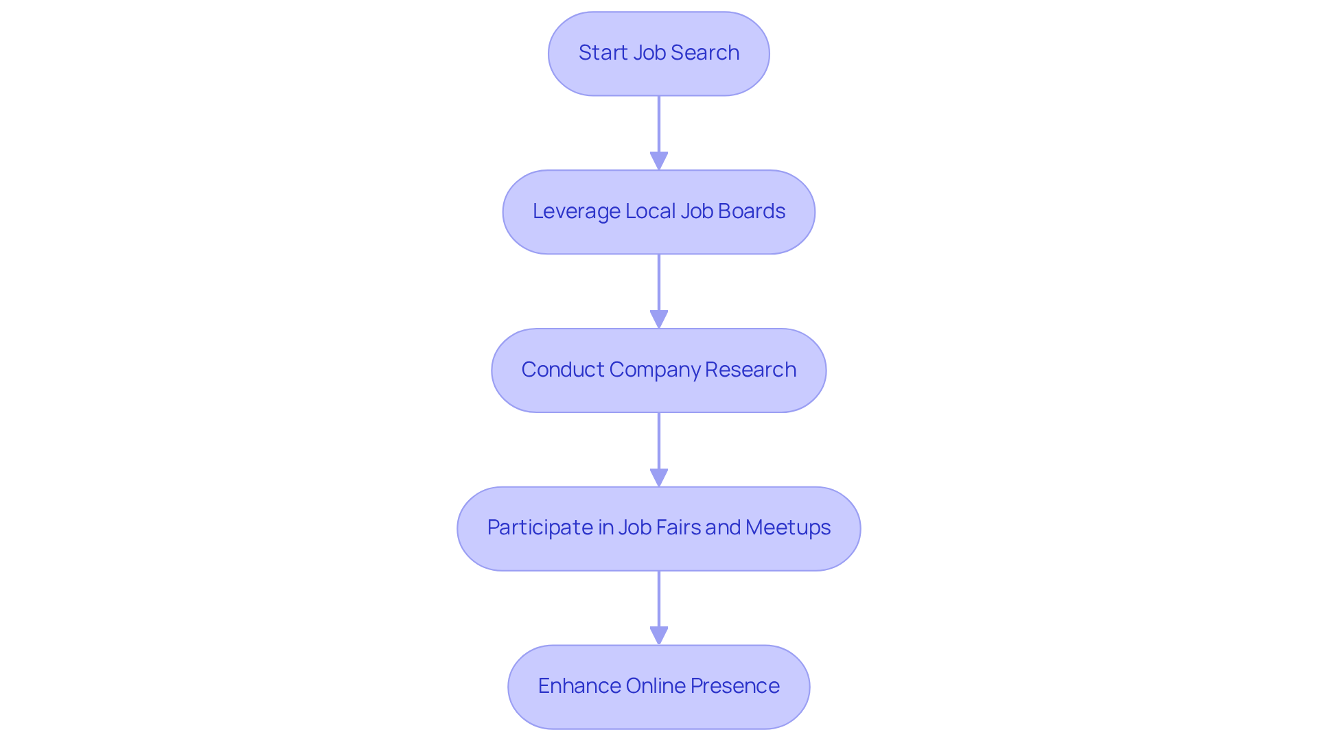 Each box represents a strategy to enhance your job search. Follow the arrows to see the recommended steps to improve your chances of landing a front-end developer position. Each box represents a strategy to enhance your job search. Follow the arrows to see the recommended steps to improve your chances of landing a front-end developer position.