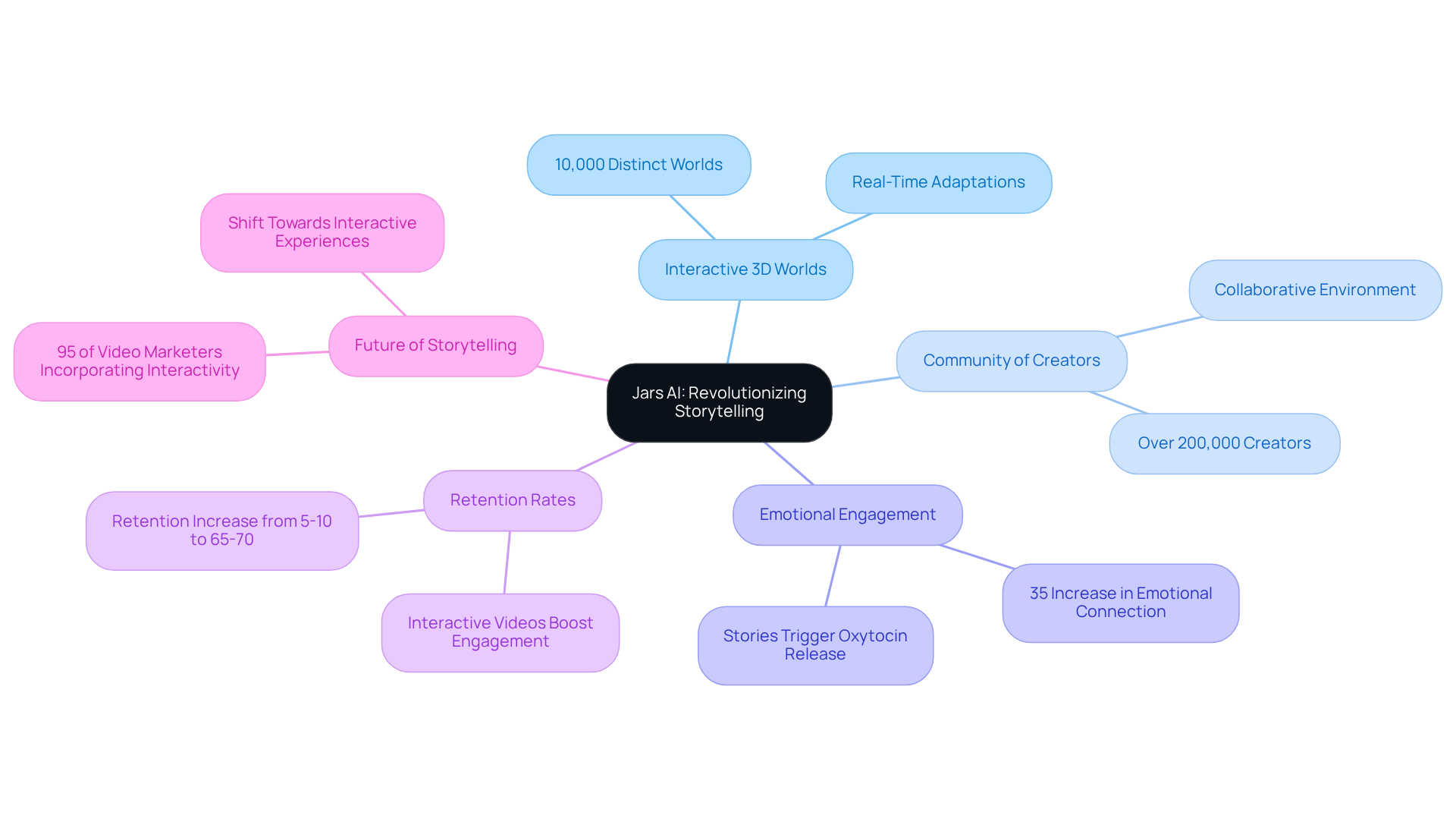 The central node represents Jars AI's role in storytelling, while the branches illustrate different aspects of its impact. Each color-coded branch helps you navigate through the various themes and insights related to interactive storytelling.