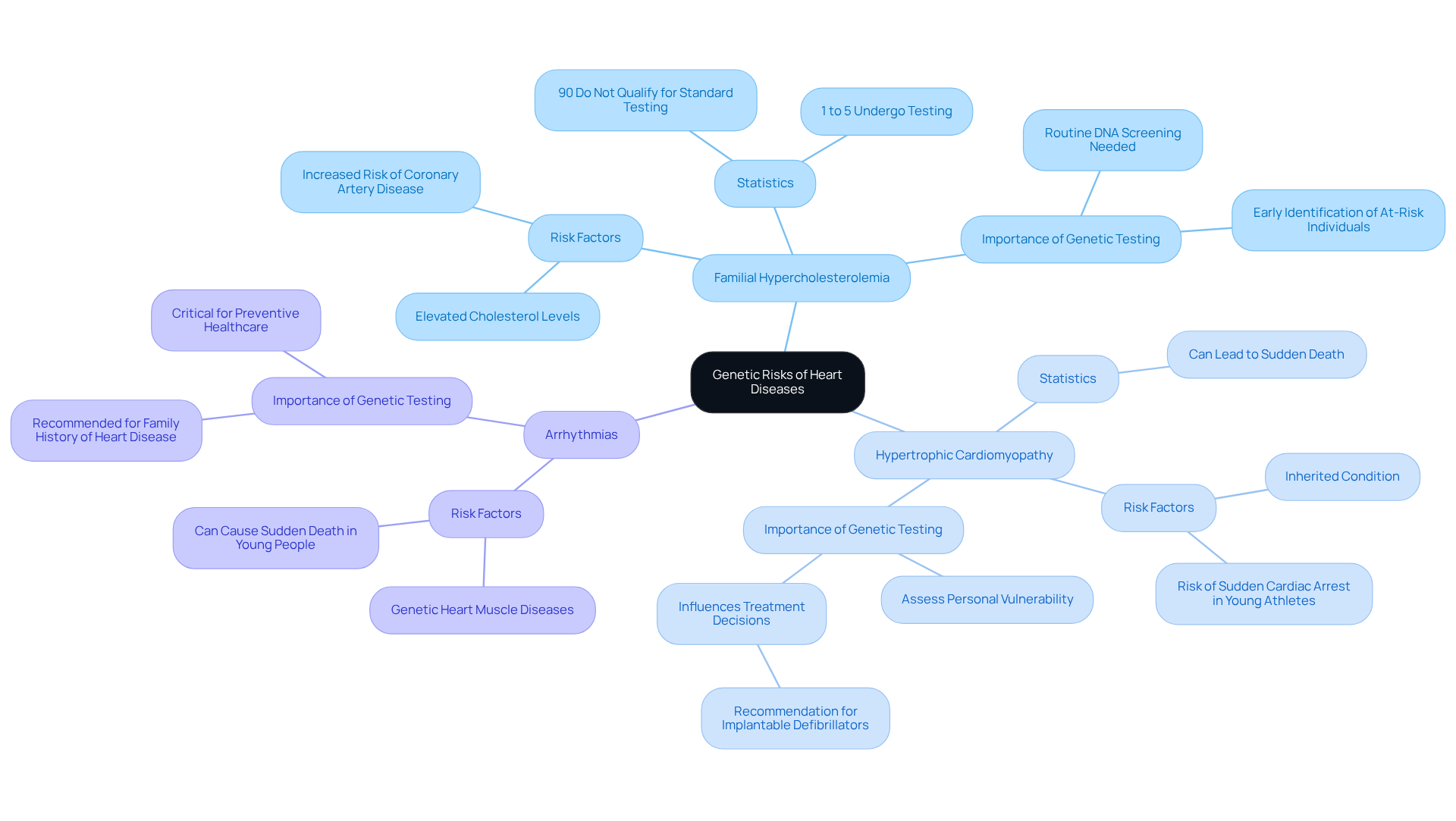 The central node represents the overall topic of genetic risks. Each branch shows a specific heart condition, with further details on risks and testing needs. This layout helps you understand how genetic factors relate to heart health.