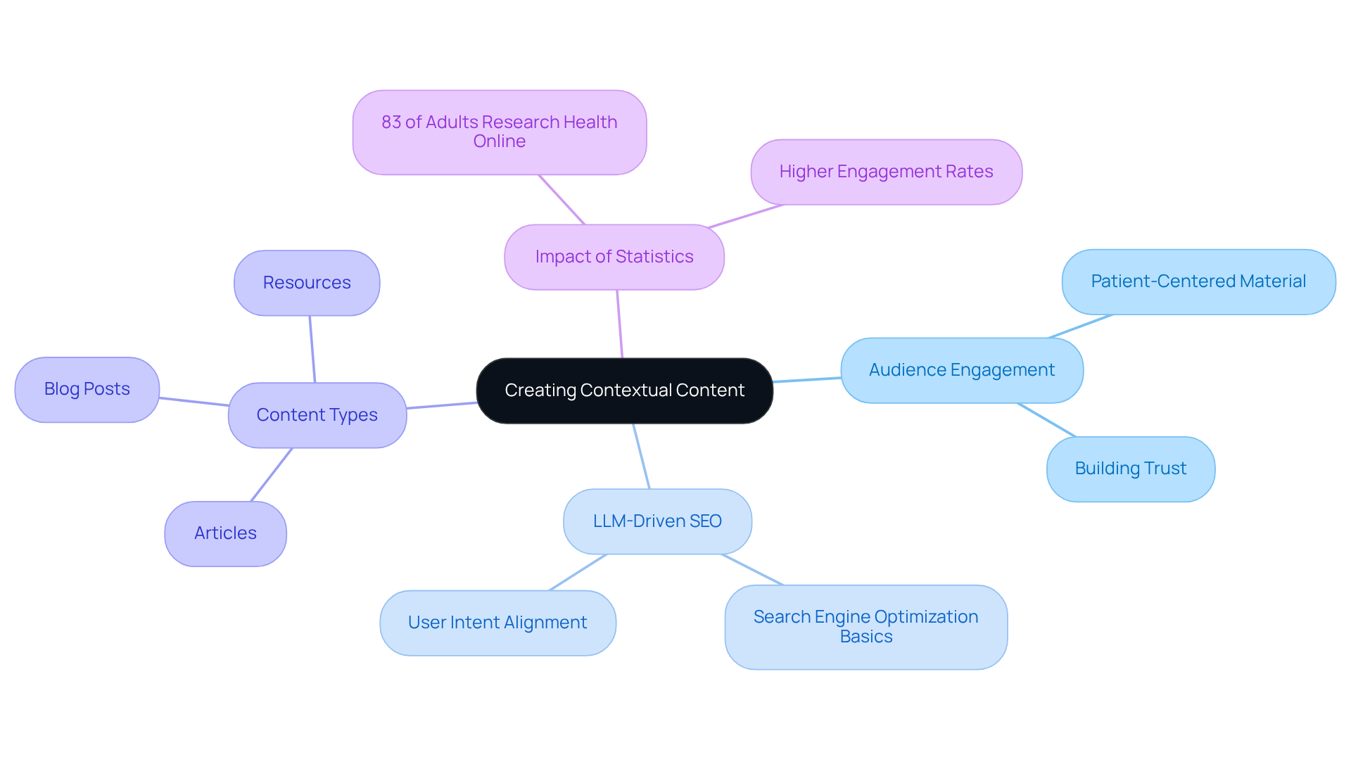 The center shows the overall strategy, and each branch dives deeper into related concepts. Follow the branches to understand how creating valuable content can lead to better engagement and higher rankings. The center shows the overall strategy, and each branch dives deeper into related concepts. Follow the branches to understand how creating valuable content can lead to better engagement and higher rankings.