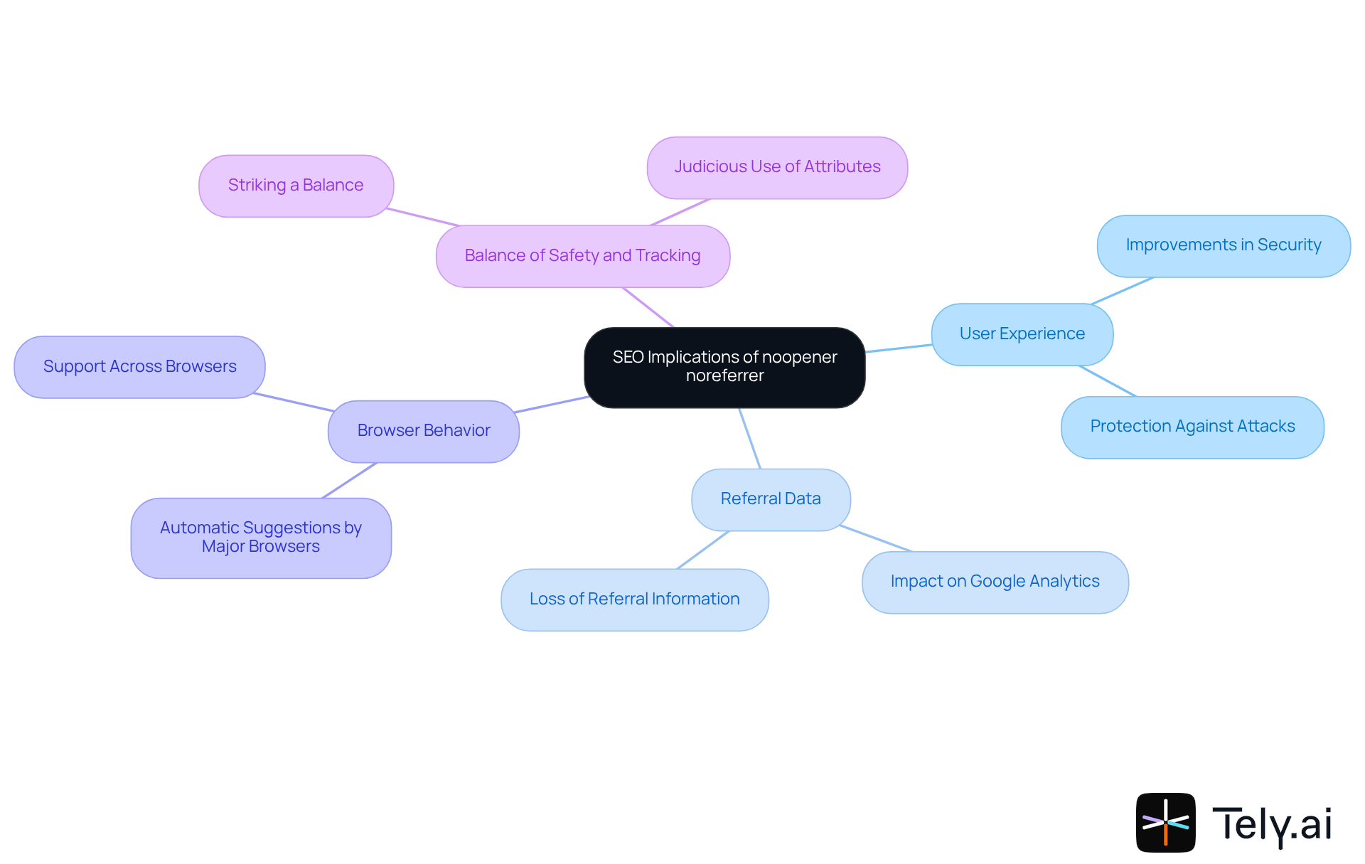 The central node represents the main topic, while the branches illustrate various implications and considerations related to using 'noopener noreferrer' in SEO. Follow the branches to see how each point connects back to the central idea.
