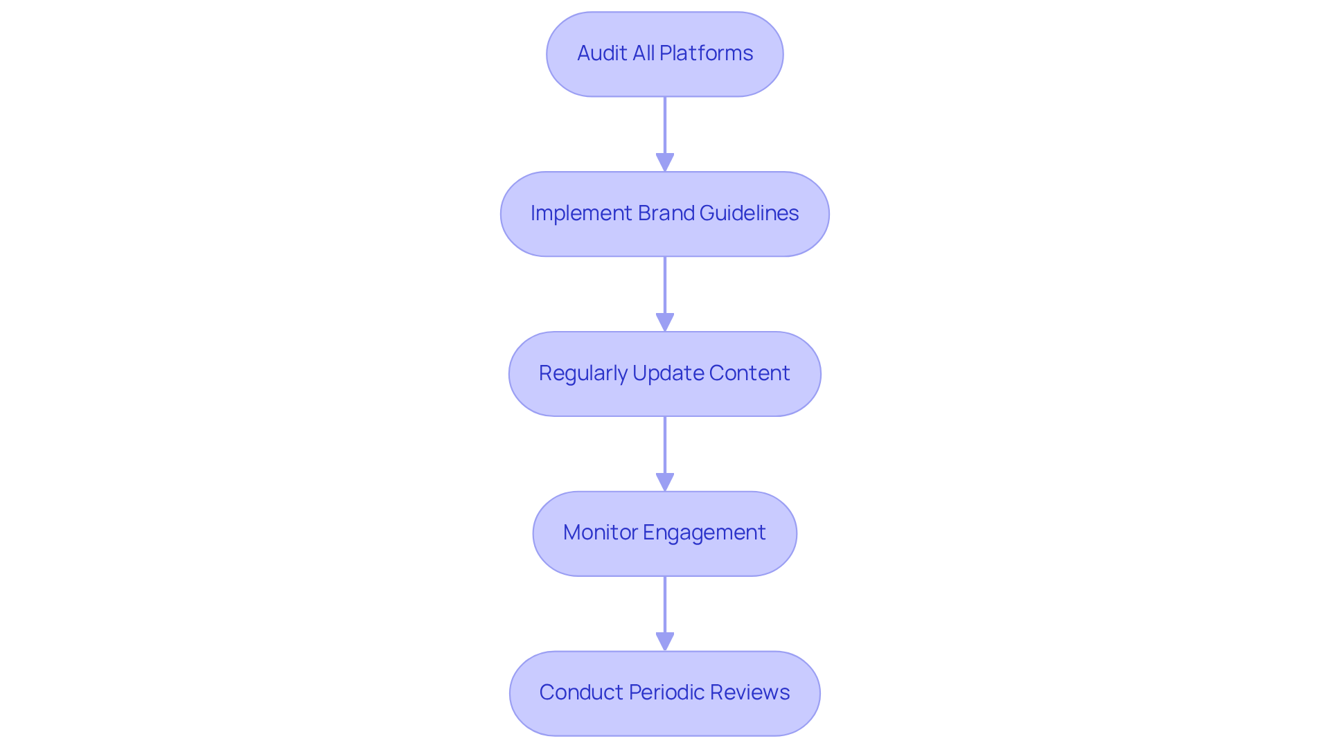 Each box represents a crucial step in maintaining brand consistency. Follow the arrows to see how each action leads to the next, helping you create a unified brand identity.