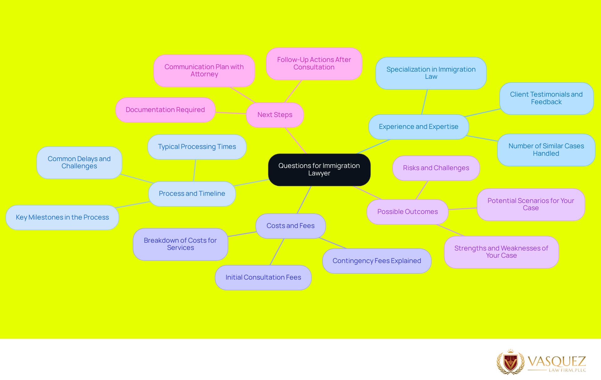 This mindmap helps you visualize the key questions to ask your immigration lawyer. Start at the center with the main topic, then follow the branches to explore each area of concern. Each branch represents a different category of questions, making it easier to prepare for your meeting.