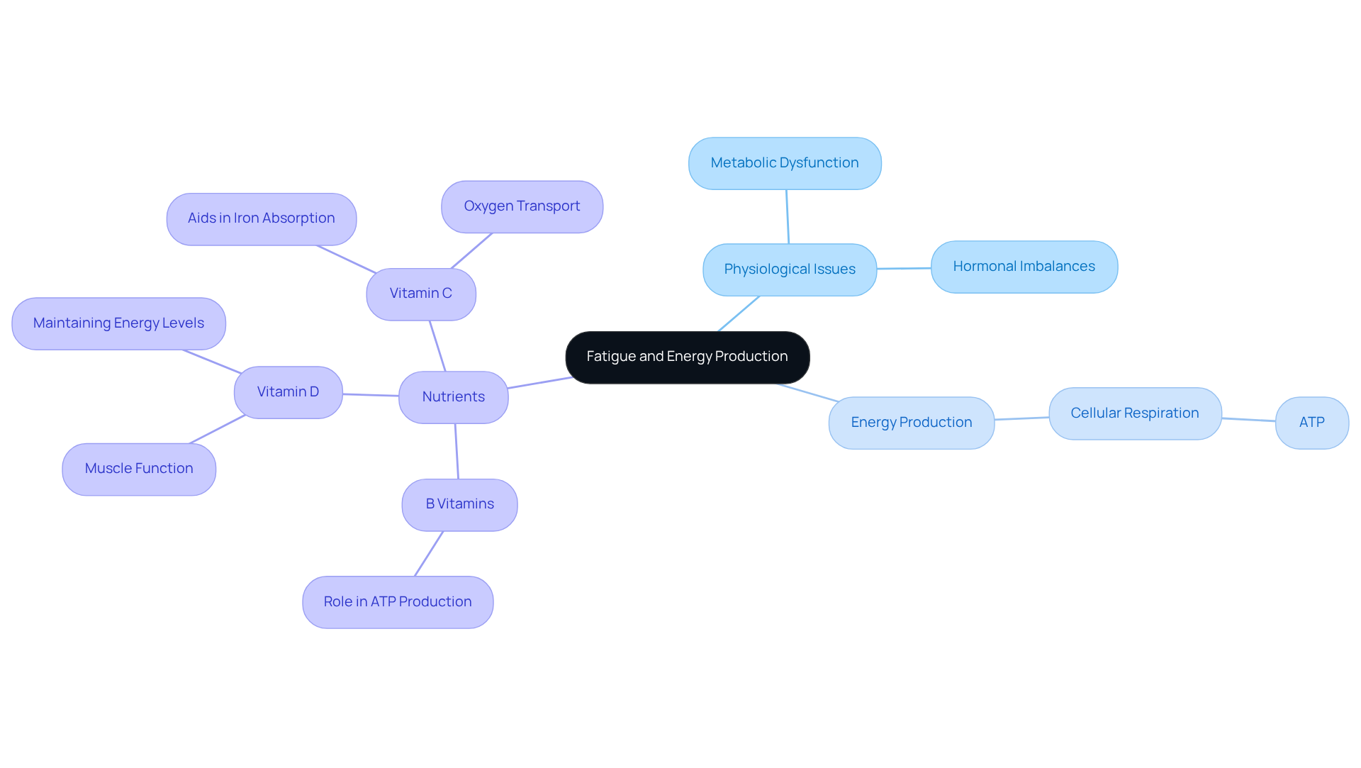 Start at the center with the main topic of fatigue and energy. Follow the branches to see how different physiological issues and nutrients contribute to energy production and combat fatigue.