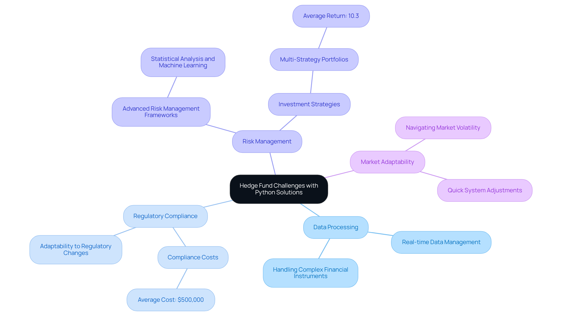 This mindmap illustrates how Python solutions can tackle various challenges faced by hedge funds. Start at the center with the main theme, then explore each branch to see how Python addresses specific issues like data processing and compliance, along with the benefits it brings to investment strategies. This mindmap illustrates how Python solutions can tackle various challenges faced by hedge funds. Start at the center with the main theme, then explore each branch to see how Python addresses specific issues like data processing and compliance, along with the benefits it brings to investment strategies.