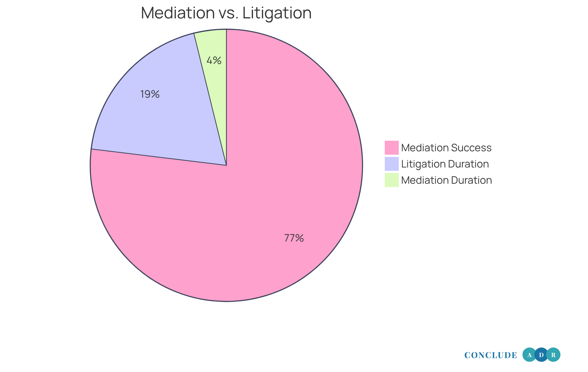 Each slice of the pie shows important metrics: the success rate of mediation, how long mediation typically takes, and how that compares to the longer litigation process. The bigger the slice, the more significant that aspect is in the context of dispute resolution.
