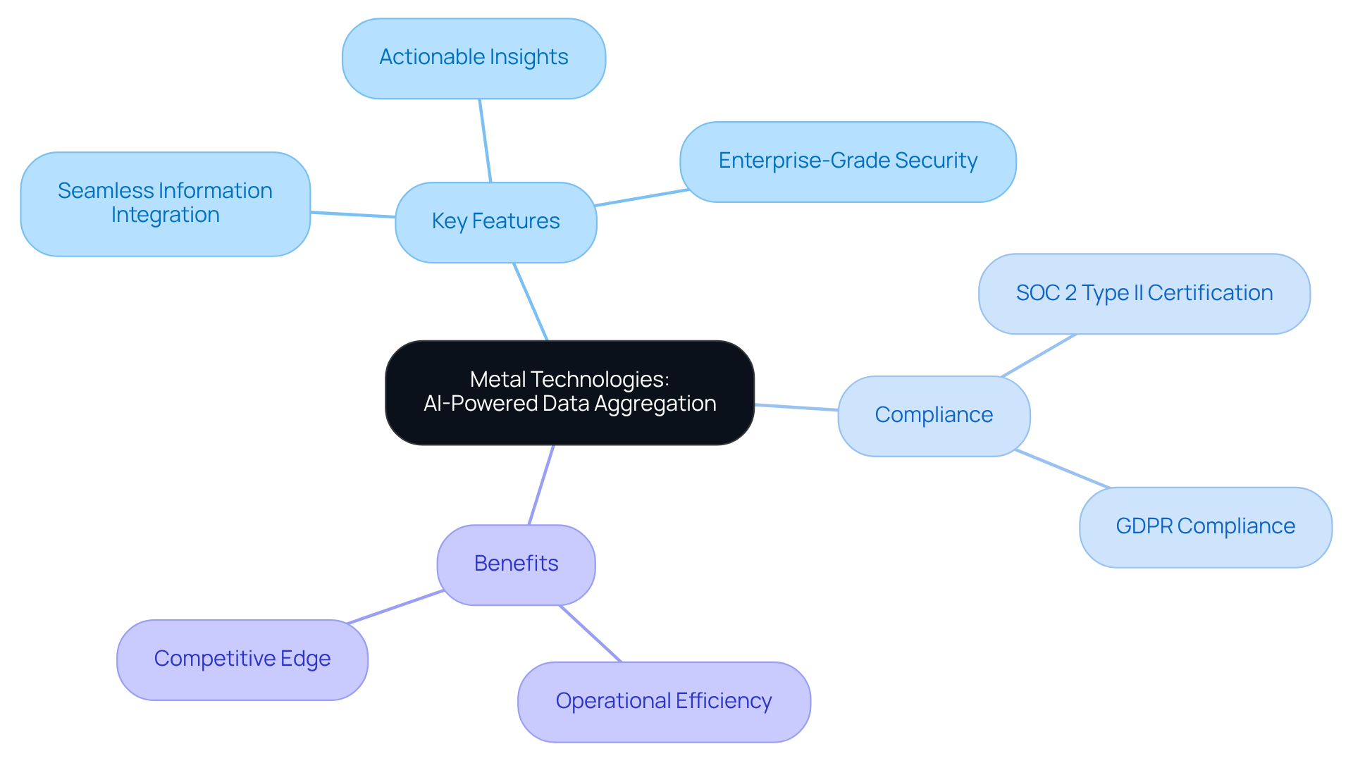 Start at the center with the main concept of the AI platform, then follow the branches to explore its features, compliance certifications, and the benefits it offers to private equity firms.