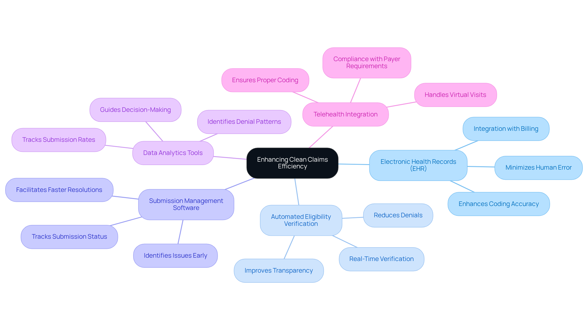 The central node represents the main goal of improving clean claims efficiency. Each branch shows a different strategy that clinics can use, and you can follow the lines to see how each strategy contributes to the overall goal. The central node represents the main goal of improving clean claims efficiency. Each branch shows a different strategy that clinics can use, and you can follow the lines to see how each strategy contributes to the overall goal.