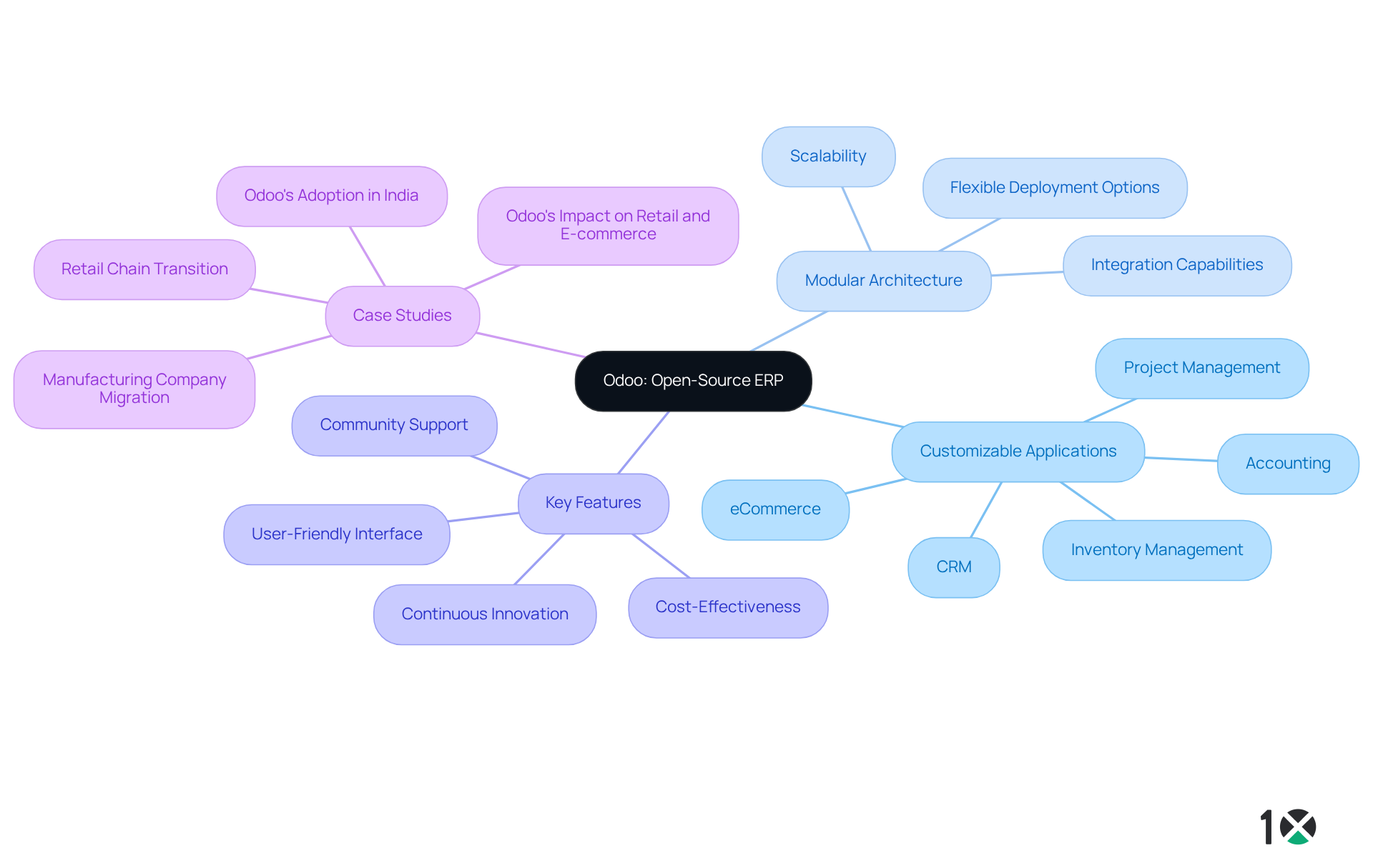 The central node represents Odoo, with branches showing its main features and applications. Each sub-point provides more detail, helping you understand how Odoo can be tailored to different business needs.