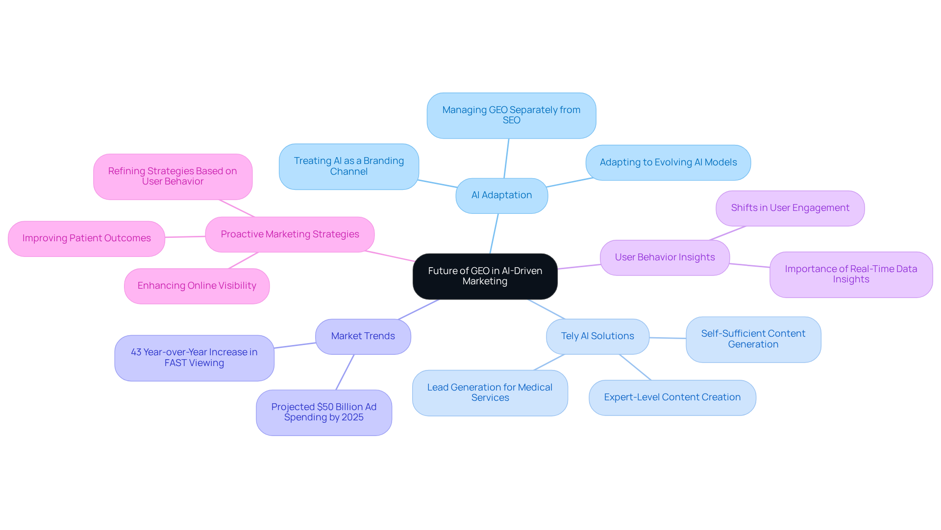 The central idea is about the future of GEO, with branches showing how different aspects like AI adaptation, market trends, and user behavior contribute to marketing strategies in healthcare. Each sub-topic highlights specific insights or actions to take.