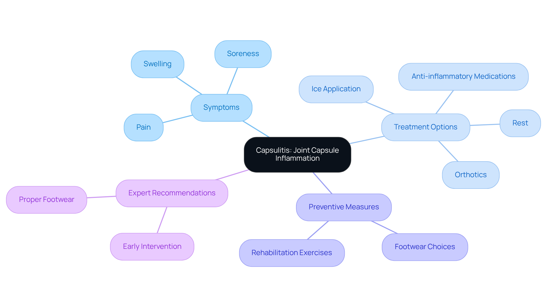This mindmap starts with capsulitis at the center, branching out to show symptoms, treatment options, and preventive measures. Each branch provides a clear view of related topics, helping you understand how they connect to managing this condition.