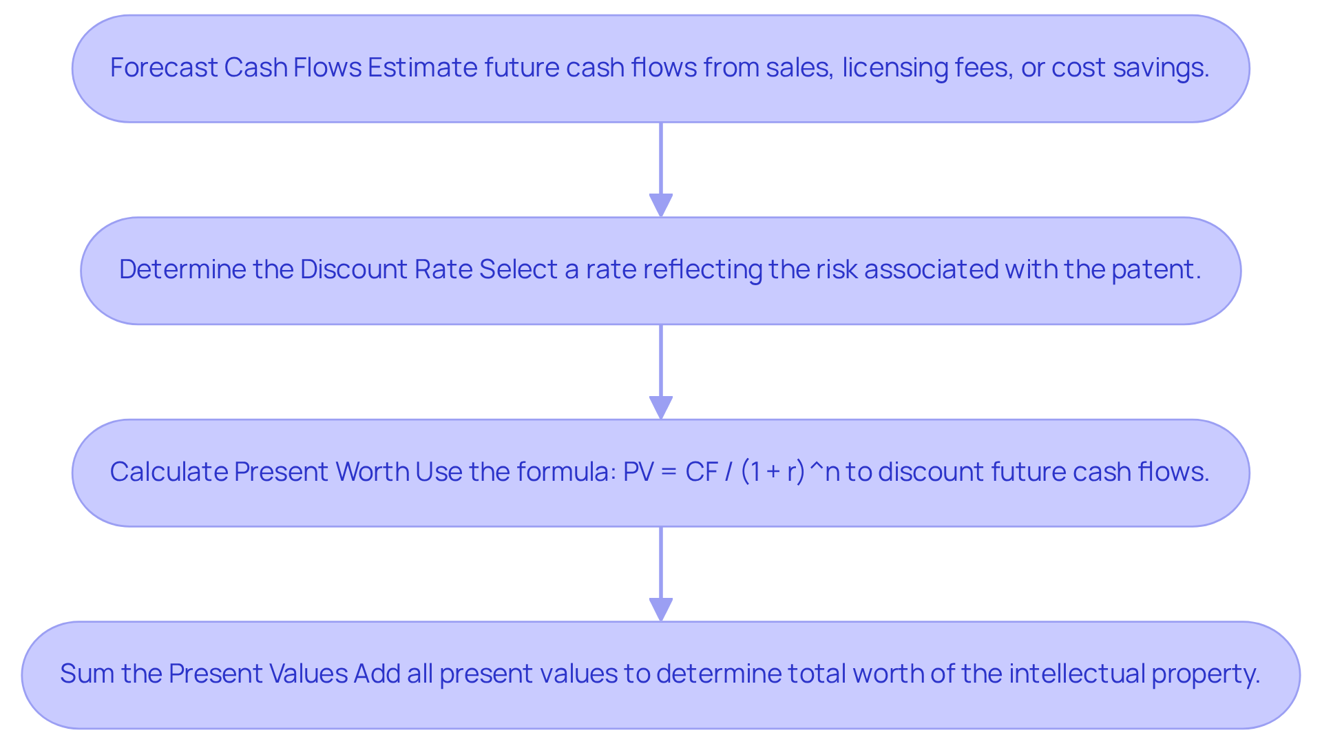 Follow the arrows to see how to apply the Income Approach step by step. Each box represents a key action in the valuation process, helping you understand how to assess the value of intellectual property effectively. Follow the arrows to see how to apply the Income Approach step by step. Each box represents a key action in the valuation process, helping you understand how to assess the value of intellectual property effectively.