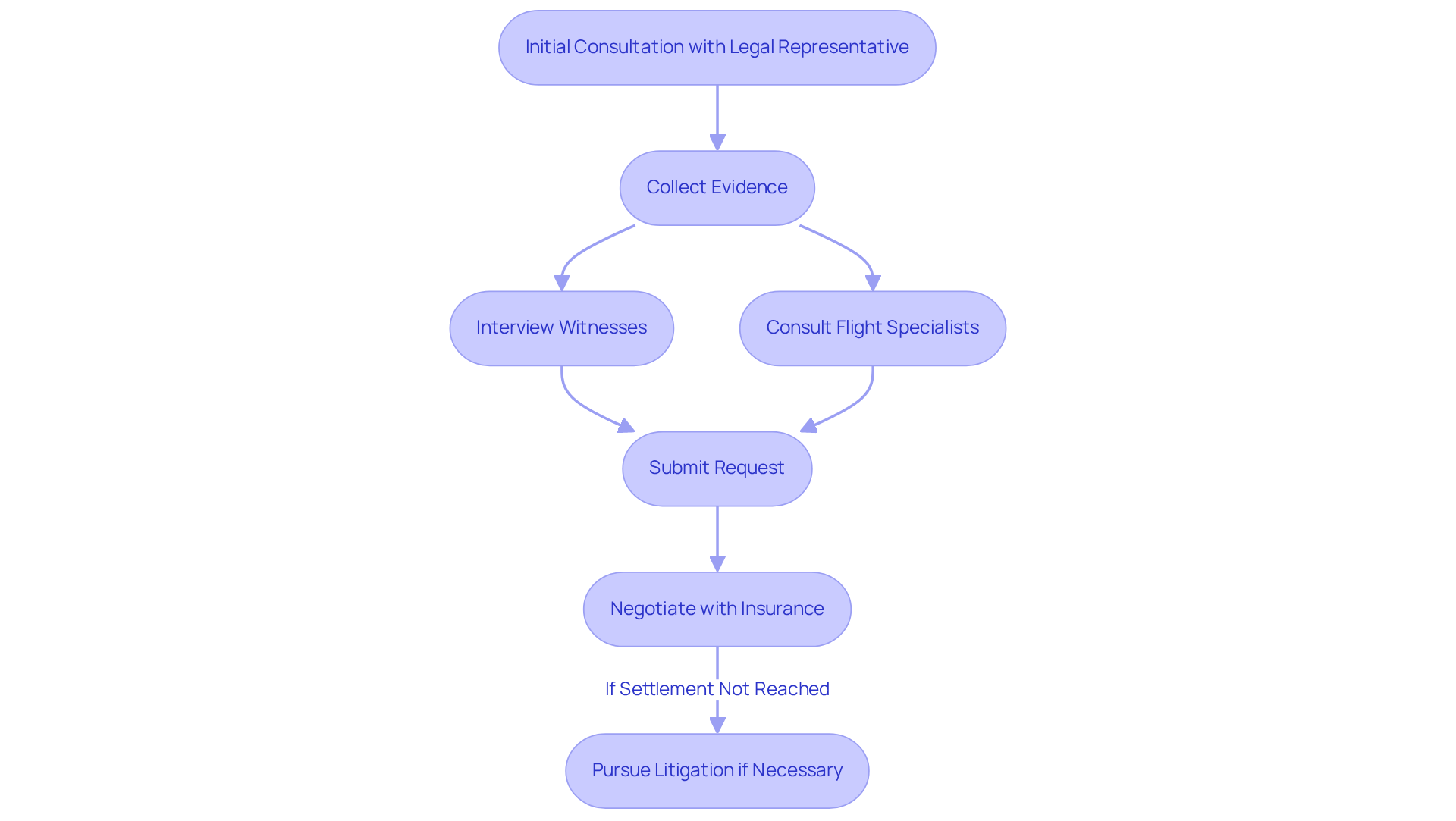 This flowchart outlines the steps you may go through after an aviation accident. Start at the top with your first meeting with a lawyer, and follow the arrows to see what happens next. Each box represents a key action in the process, helping you understand how everything connects.