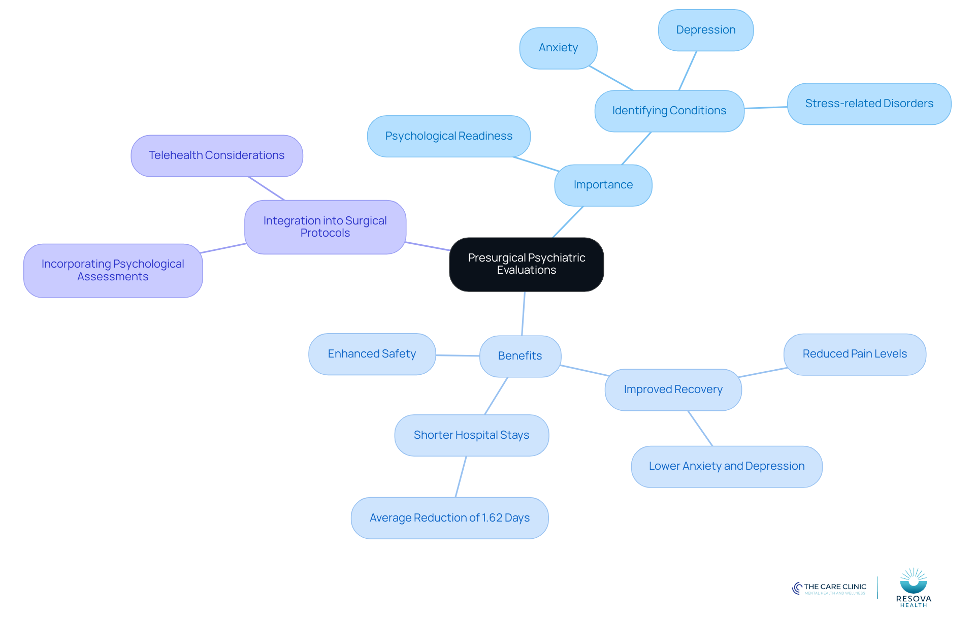 The center represents the main topic, and the branches show related ideas and benefits. Each color-coded branch helps you see how everything connects, making it easier to understand the overall importance of these evaluations. The center represents the main topic, and the branches show related ideas and benefits. Each color-coded branch helps you see how everything connects, making it easier to understand the overall importance of these evaluations.