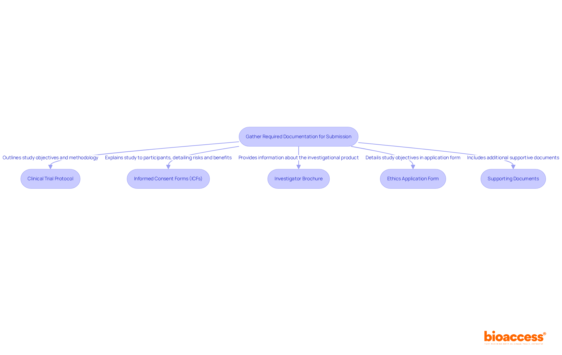 This flowchart outlines the essential documents needed for submitting an ethics application. Each box represents a specific document, and the arrows show the process of gathering these documents to ensure a complete submission. This flowchart outlines the essential documents needed for submitting an ethics application. Each box represents a specific document, and the arrows show the process of gathering these documents to ensure a complete submission.