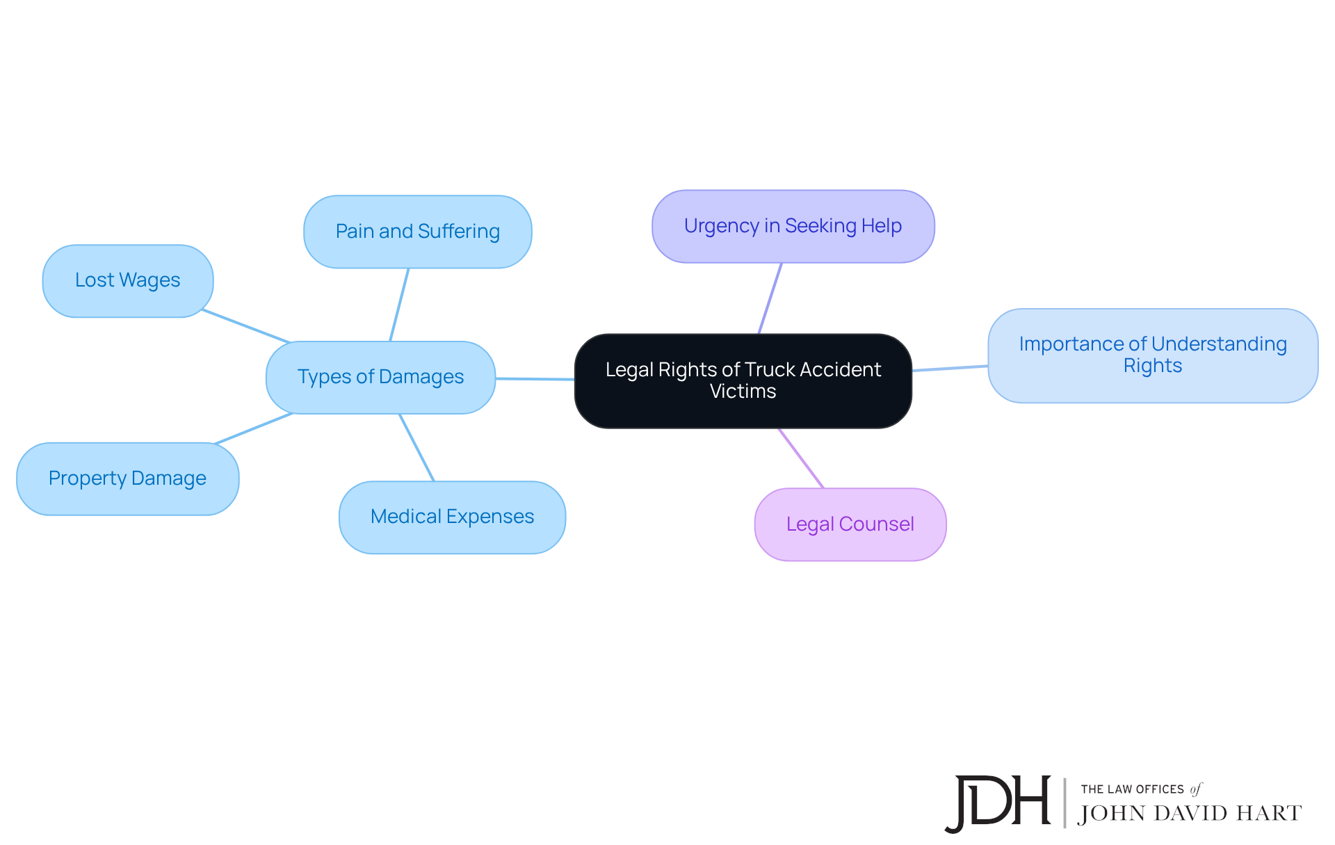 This mindmap starts with the central idea of your legal rights after a truck accident. Each branch represents a key area of focus, such as the types of damages you can claim or the importance of acting quickly. Follow the branches to see how these concepts connect and what steps you can take to protect your rights.