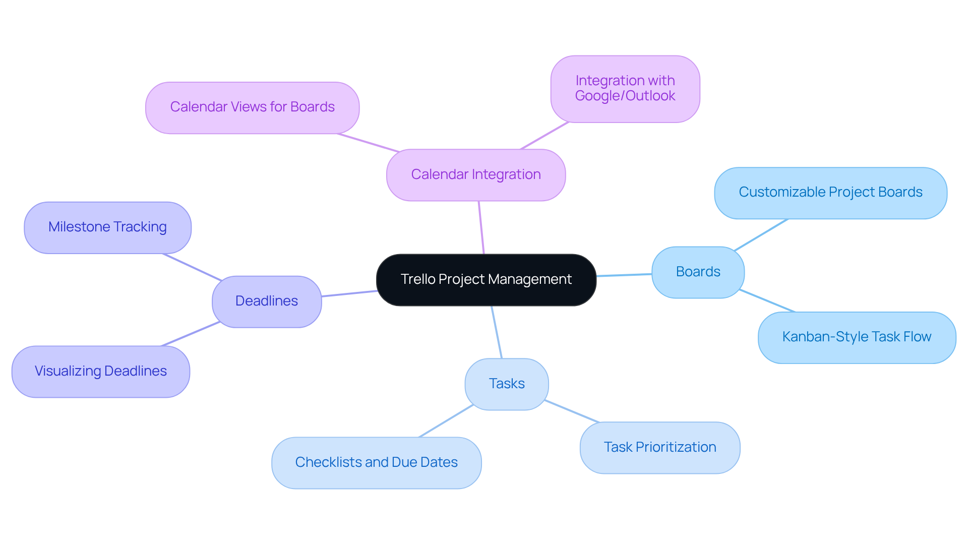 The center represents Trello's project management capabilities, while branches show how each feature contributes to team productivity. Follow the connections to understand how tasks and deadlines are managed effectively.