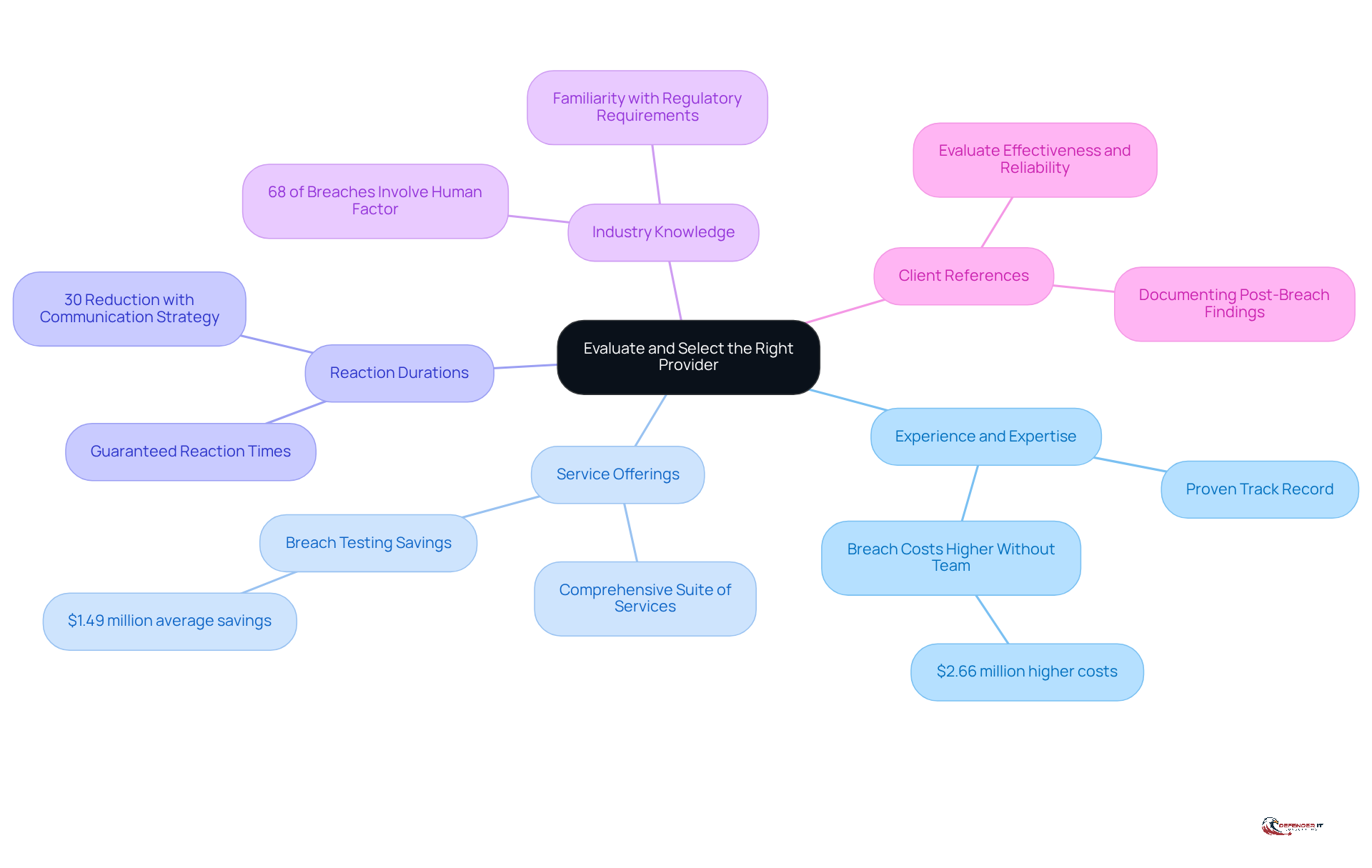 The central node represents the main topic of selecting a provider, while each branch highlights a key criterion to consider. Follow the branches to see supporting details and statistics that emphasize the importance of each criterion. The central node represents the main topic of selecting a provider, while each branch highlights a key criterion to consider. Follow the branches to see supporting details and statistics that emphasize the importance of each criterion.