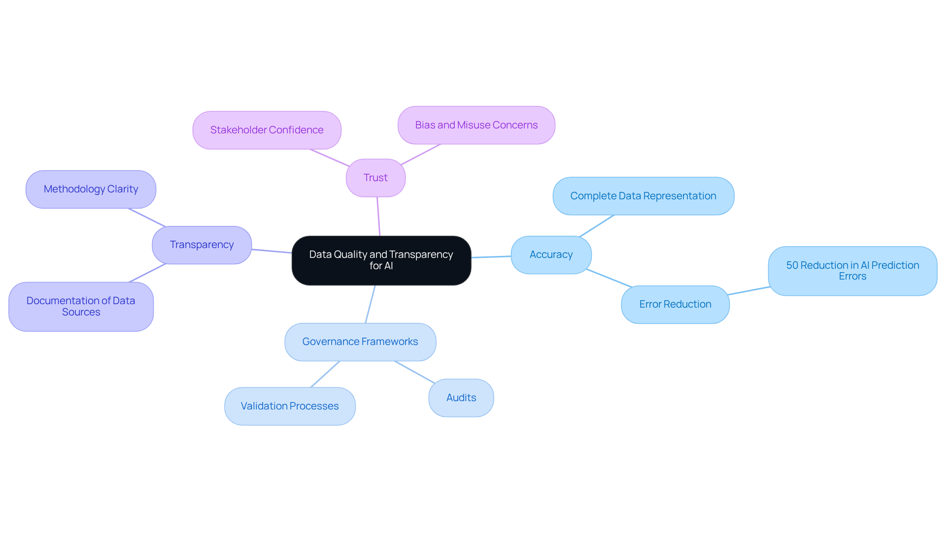 The central node represents the main theme, while the branches show key areas that contribute to ensuring data quality and transparency. Each sub-branch provides further details on specific actions or considerations.