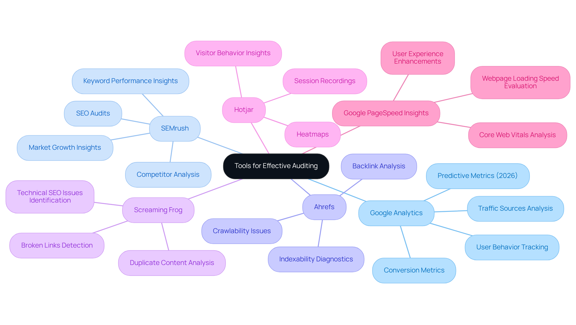 The central node represents the main theme of auditing tools. Each branch shows a specific tool, and the sub-branches detail what each tool does. This helps you understand how each tool fits into the overall auditing process.
