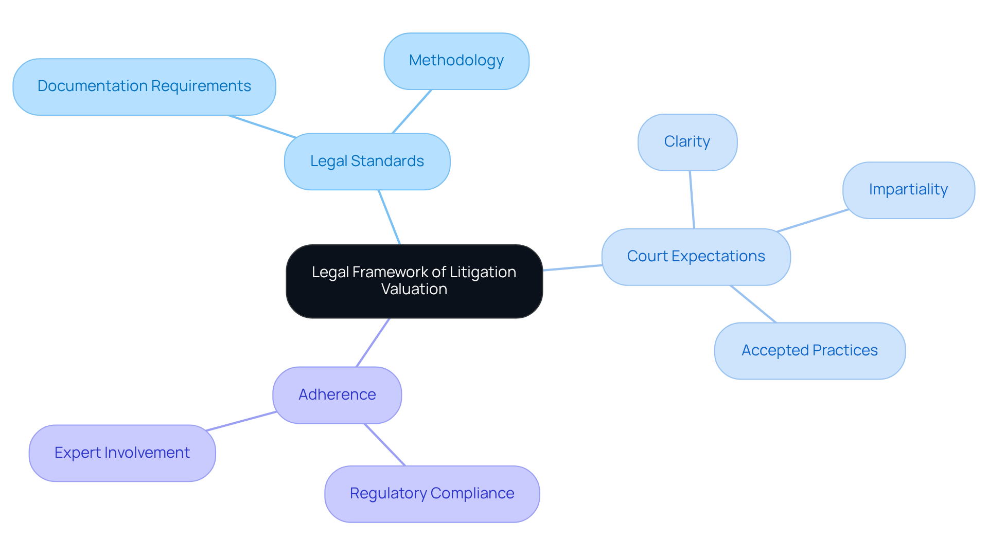 This mindmap starts with the central theme of litigation valuation and branches out into key areas that are crucial for understanding the legal framework. Each branch represents a critical aspect, and the sub-branches provide further details, helping you see how everything connects. This mindmap starts with the central theme of litigation valuation and branches out into key areas that are crucial for understanding the legal framework. Each branch represents a critical aspect, and the sub-branches provide further details, helping you see how everything connects.