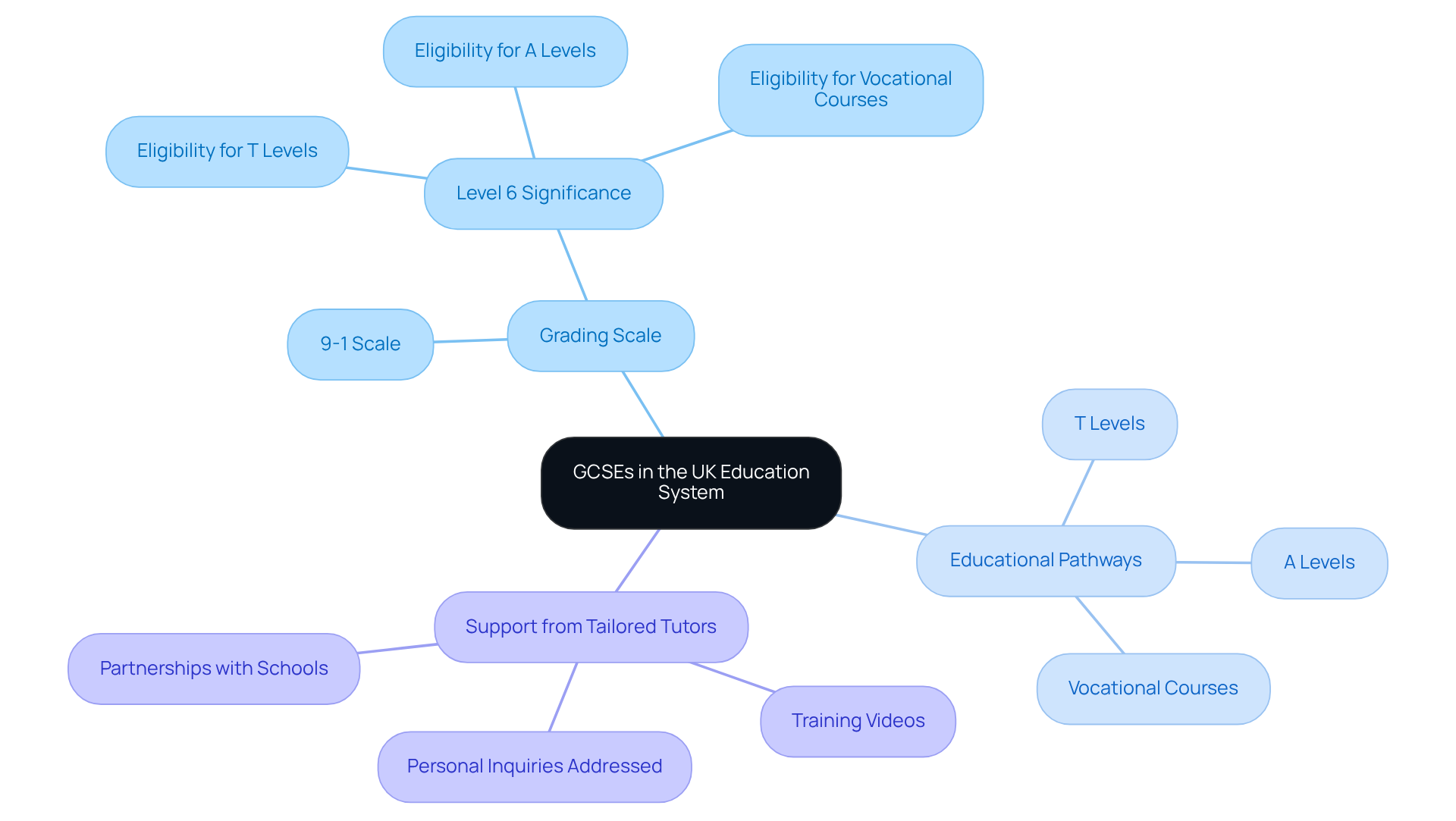 The central node represents GCSEs, and the branches show how they connect to grading, educational options, and support systems. Each color-coded branch helps you see the relationships and importance of achieving a Level 6.