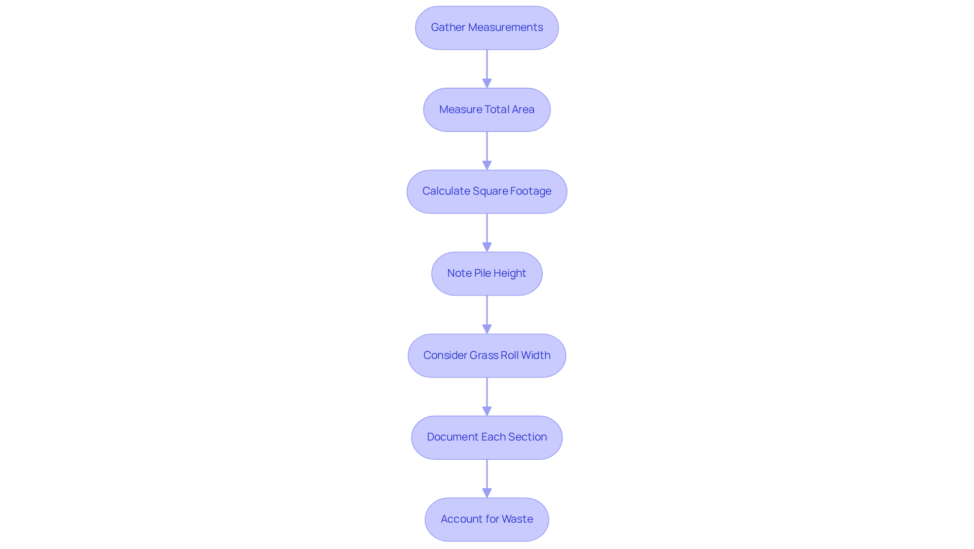 Follow the arrows to see each step in the measurement process. Each box represents a crucial action to take before using the turf infill calculator.
