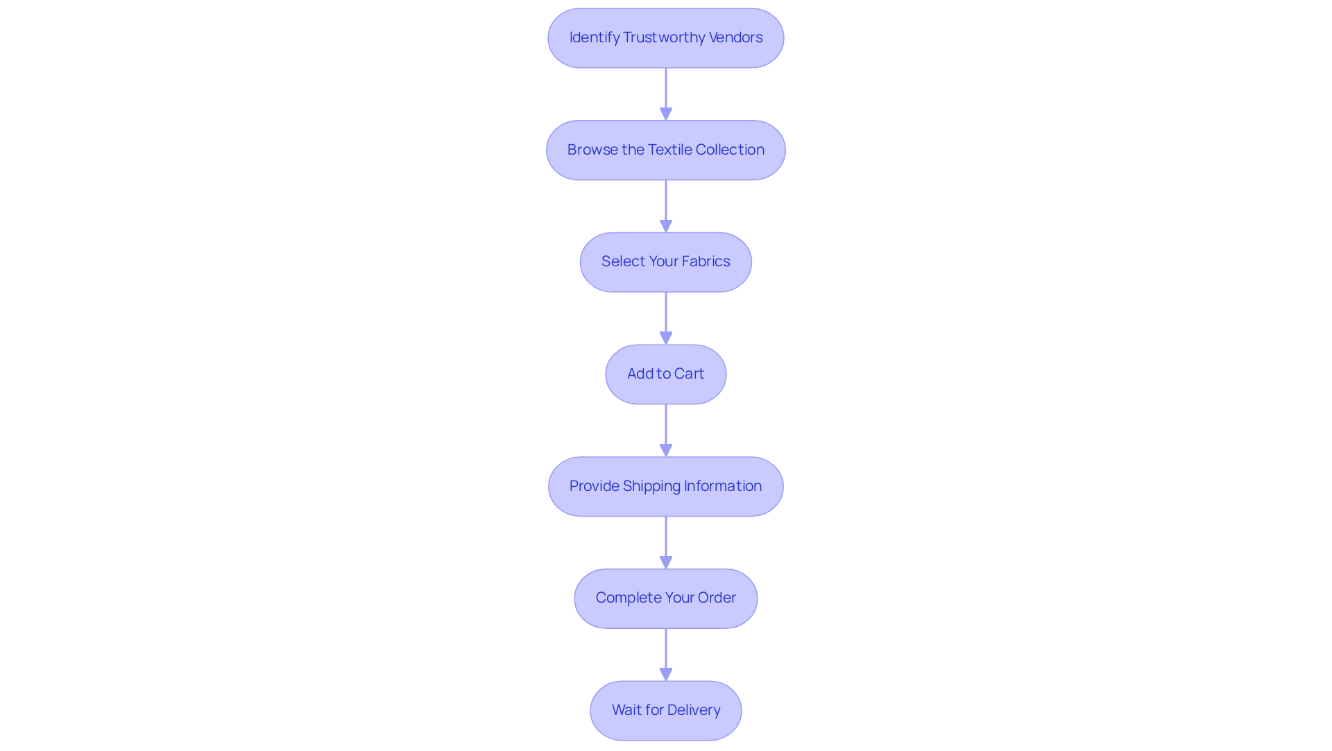 Each box represents a step in the ordering process. Follow the arrows to see how to move from one step to the next, ensuring you don't miss any important actions.