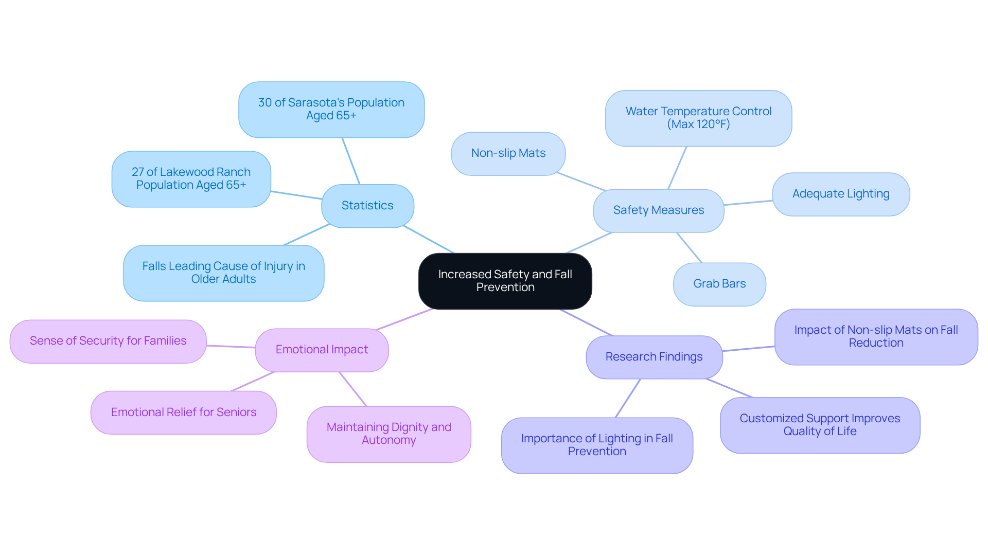 This mindmap starts with the main idea of safety in bathing and branches out to show important statistics, safety measures, research, and emotional support. Follow the branches to understand how each part contributes to keeping our loved ones safe.
