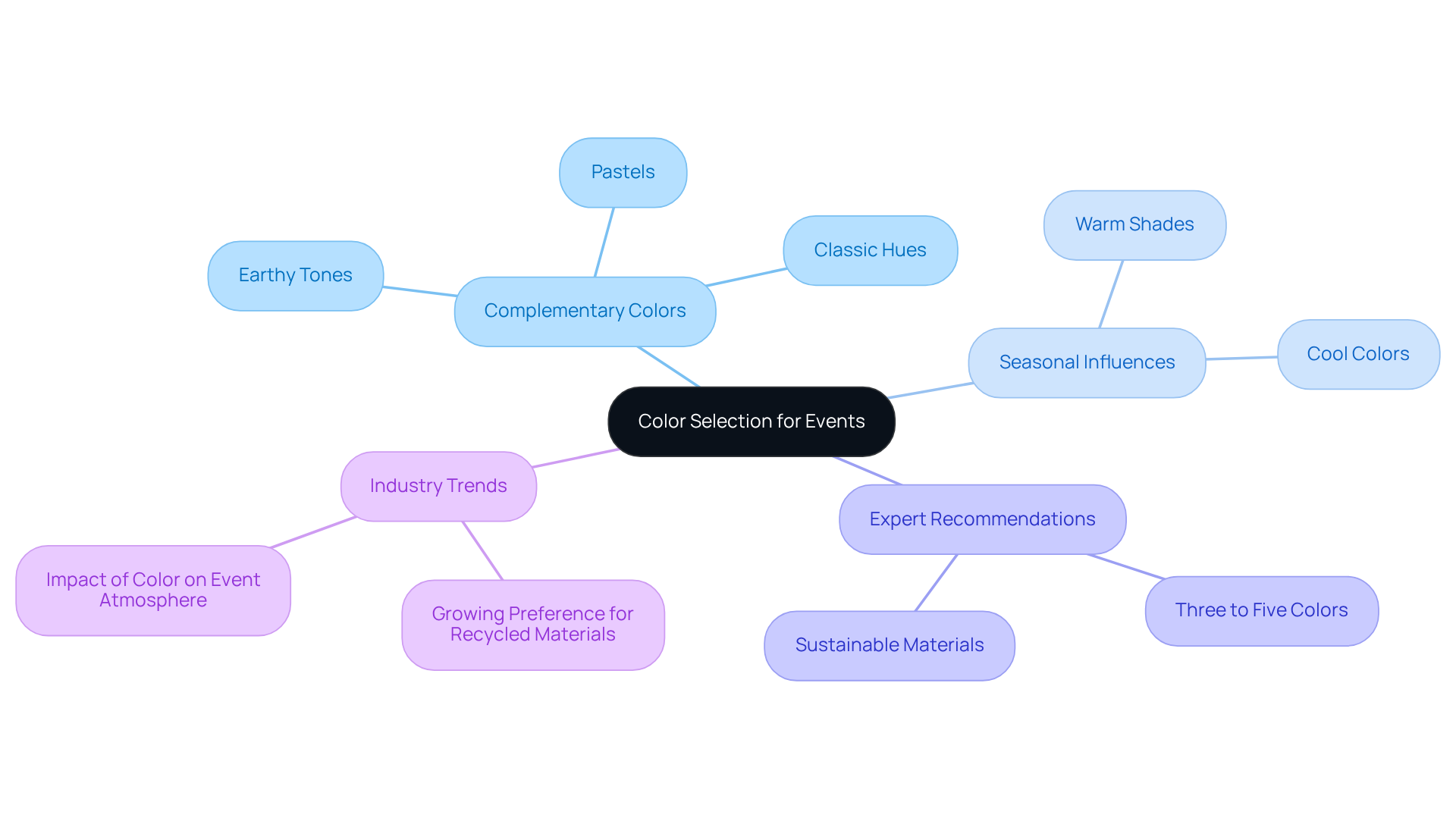 Start at the center with the main topic of color selection, then explore the branches to see how different factors influence your choices for event decor.