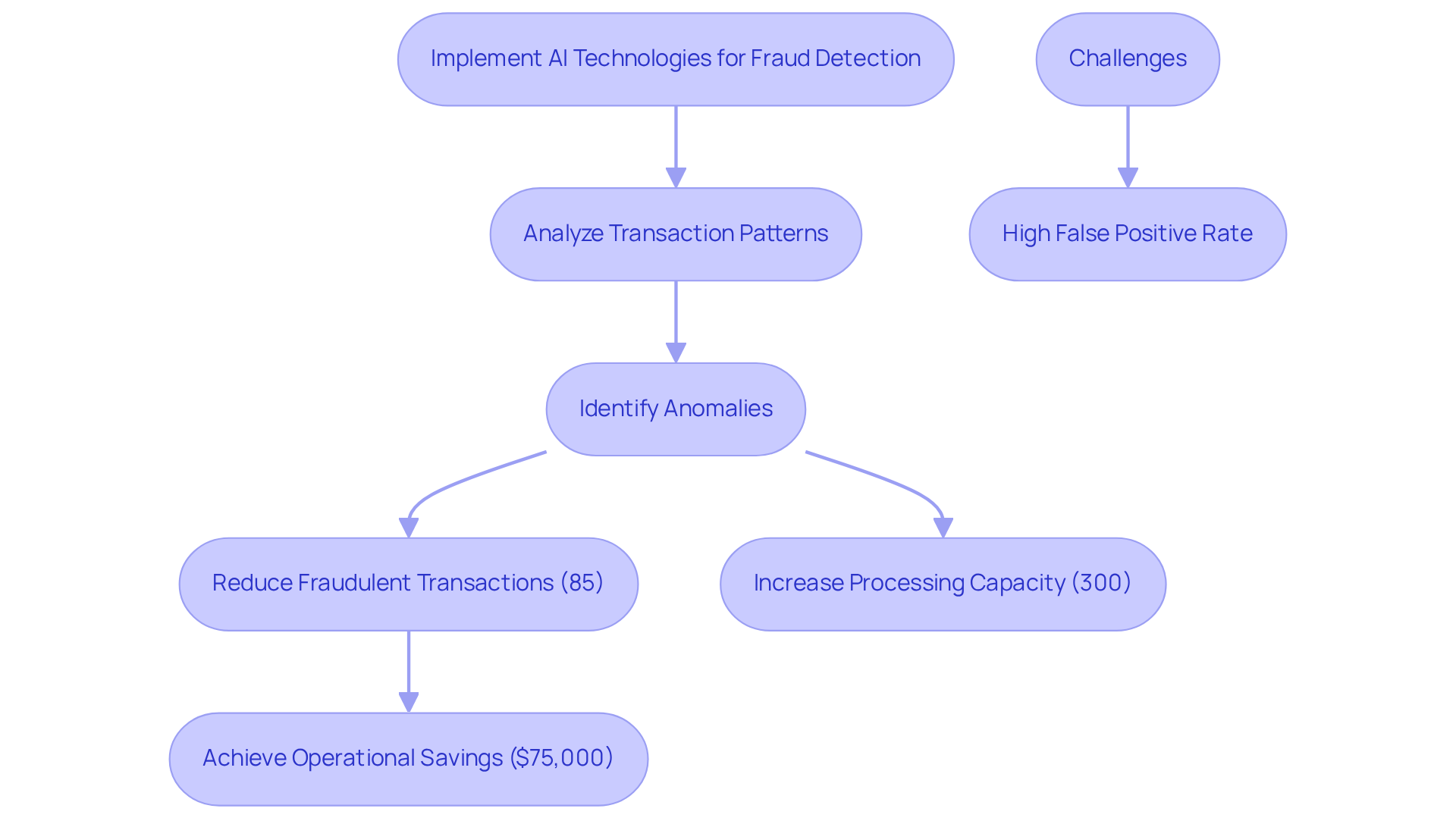 This flowchart outlines how AI is integrated into fraud detection, showing each major step and its results. Each box represents an action or outcome, and arrows indicate the flow from one step to the next. The challenges box highlights ongoing issues in the process.