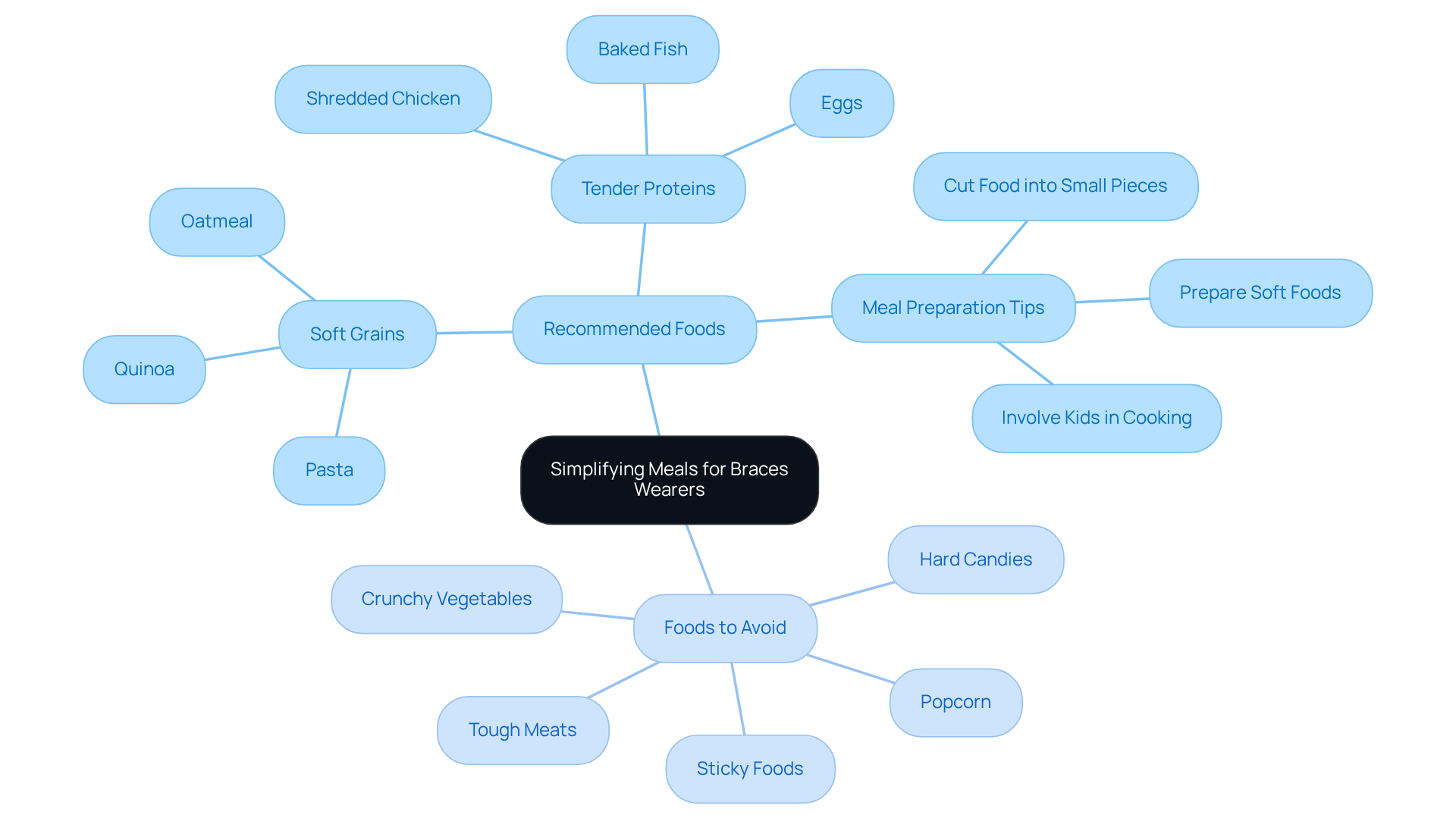 This mindmap helps you see how to make meals easier for kids with braces. The center shows the main idea, and the branches lead to what foods are good to eat and what to avoid. Follow the branches to find tips for making mealtime enjoyable and comfortable! This mindmap helps you see how to make meals easier for kids with braces. The center shows the main idea, and the branches lead to what foods are good to eat and what to avoid. Follow the branches to find tips for making mealtime enjoyable and comfortable!