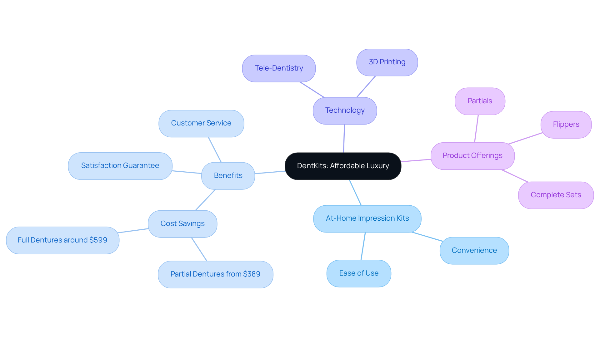 At the center, you'll find DentKits, which connects to all the ways it makes dental care easier and more affordable. Each branch shows different features and products, making it simple to see what DentKits offers.