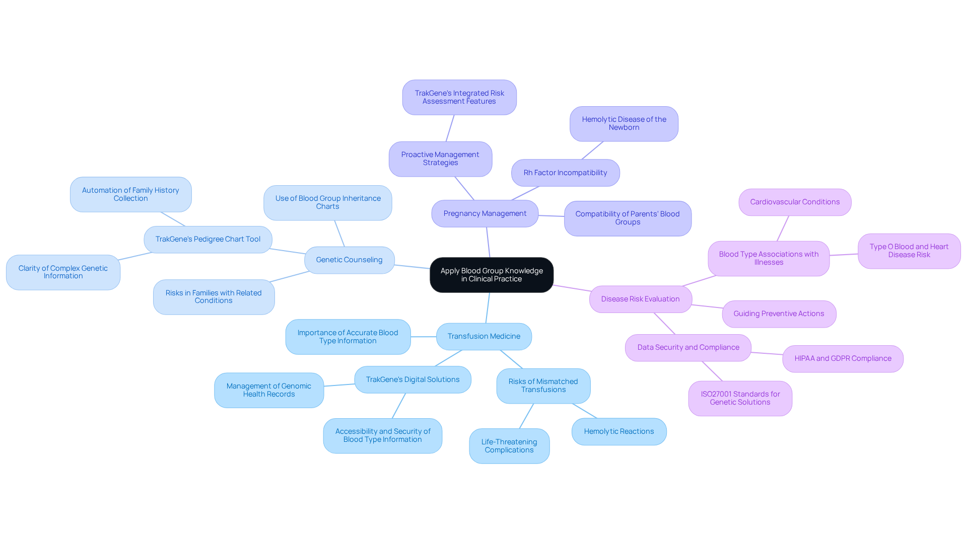The central node represents the main theme, while the branches show different areas where blood group knowledge is applied. Each sub-branch provides more detail about specific aspects, helping you understand how these areas connect and contribute to patient care.