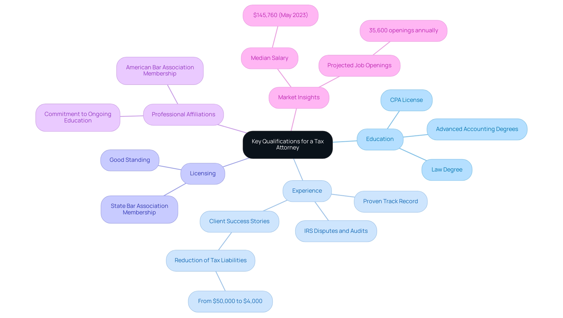 The central node represents the main topic, with branches indicating the four key qualifications and their respective details.
