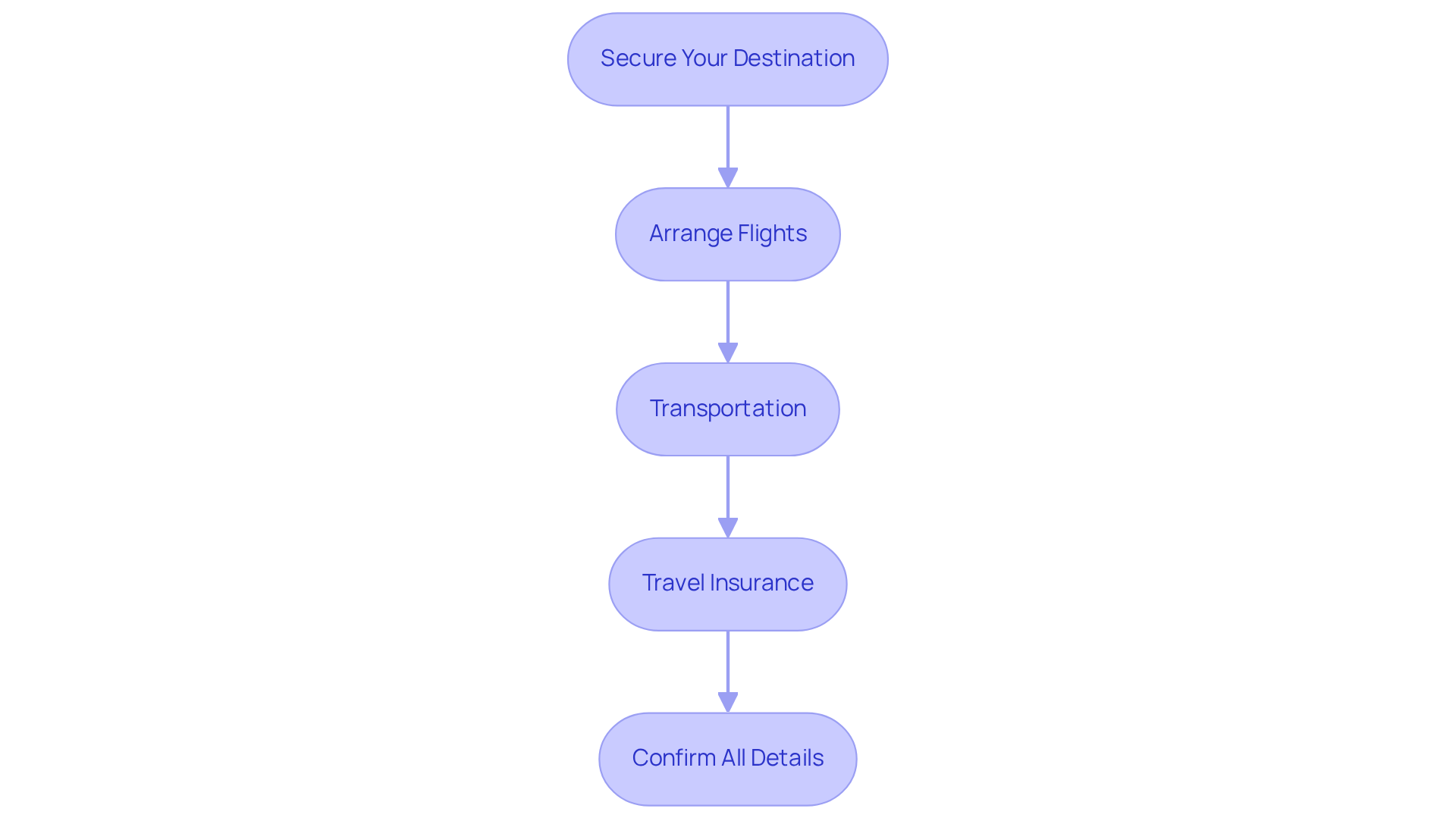 Each box represents a step in your travel planning journey. Follow the arrows to see how to move from securing your destination to confirming all your details.