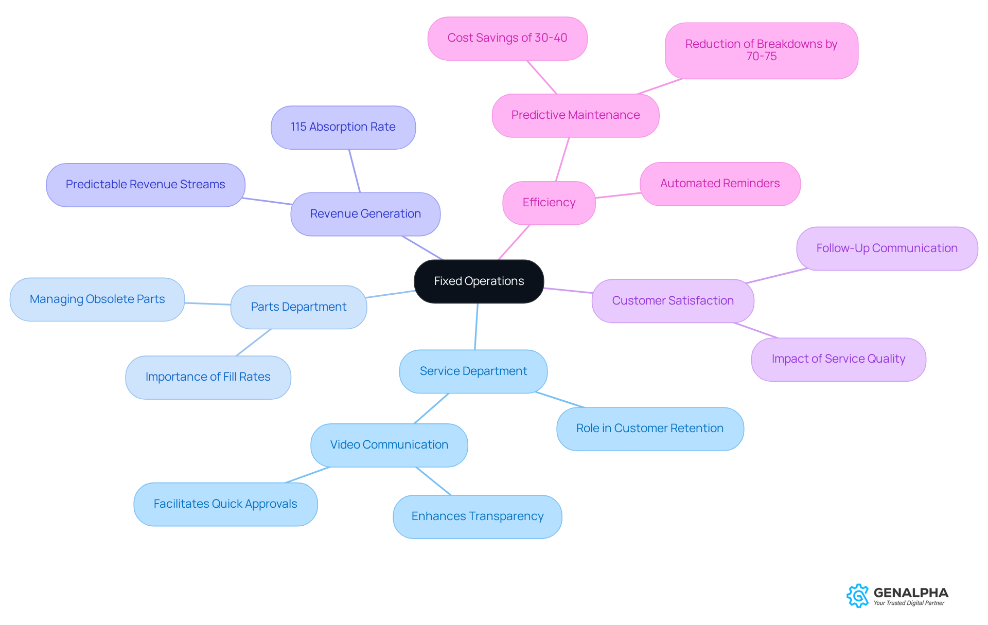 The center represents the main idea of fixed operations, while the branches show how different departments and concepts contribute to its importance. Follow the branches to explore how each part plays a role in generating revenue and ensuring customer satisfaction.