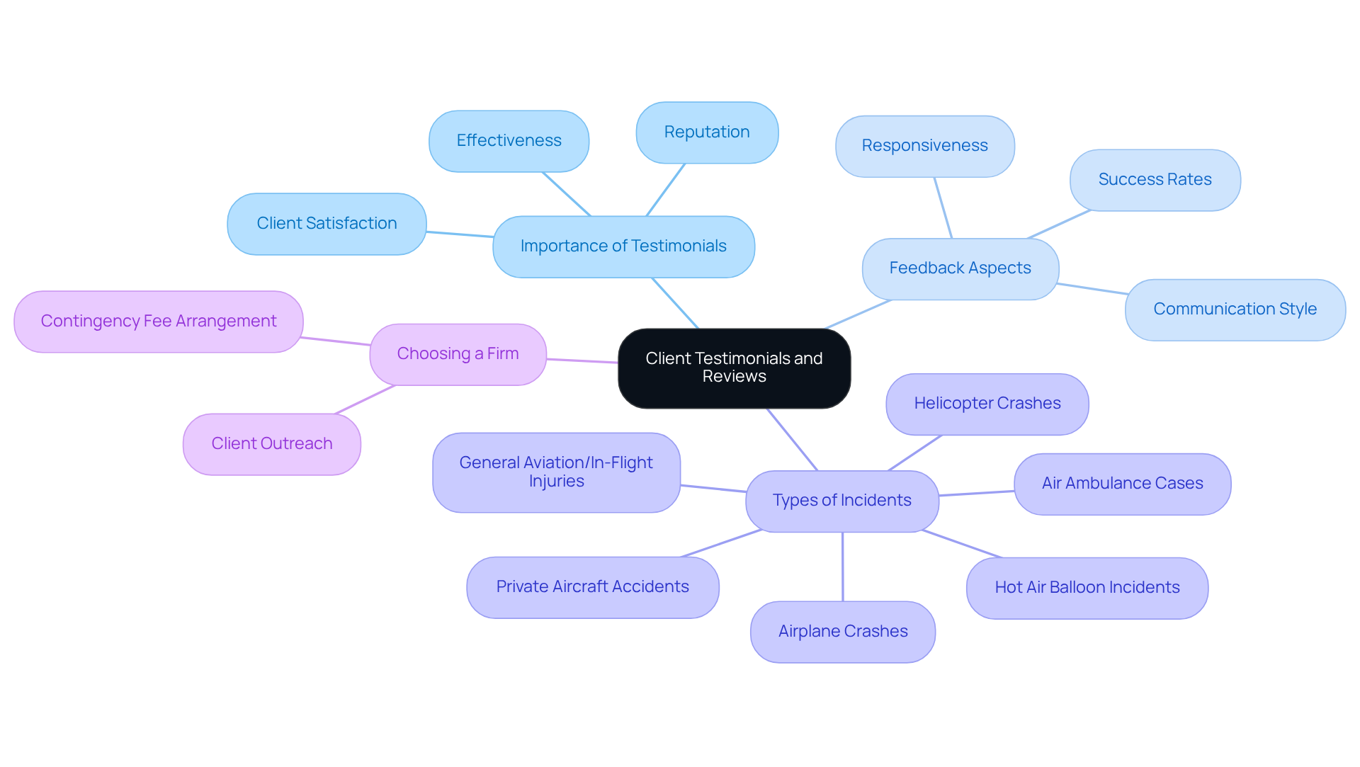 This mindmap helps you see how client feedback plays a crucial role in choosing the right aviation accident law firm. Start at the center with the importance of testimonials, then explore how they relate to different aspects like communication and success rates, as well as the types of incidents the firm handles. This mindmap helps you see how client feedback plays a crucial role in choosing the right aviation accident law firm. Start at the center with the importance of testimonials, then explore how they relate to different aspects like communication and success rates, as well as the types of incidents the firm handles.