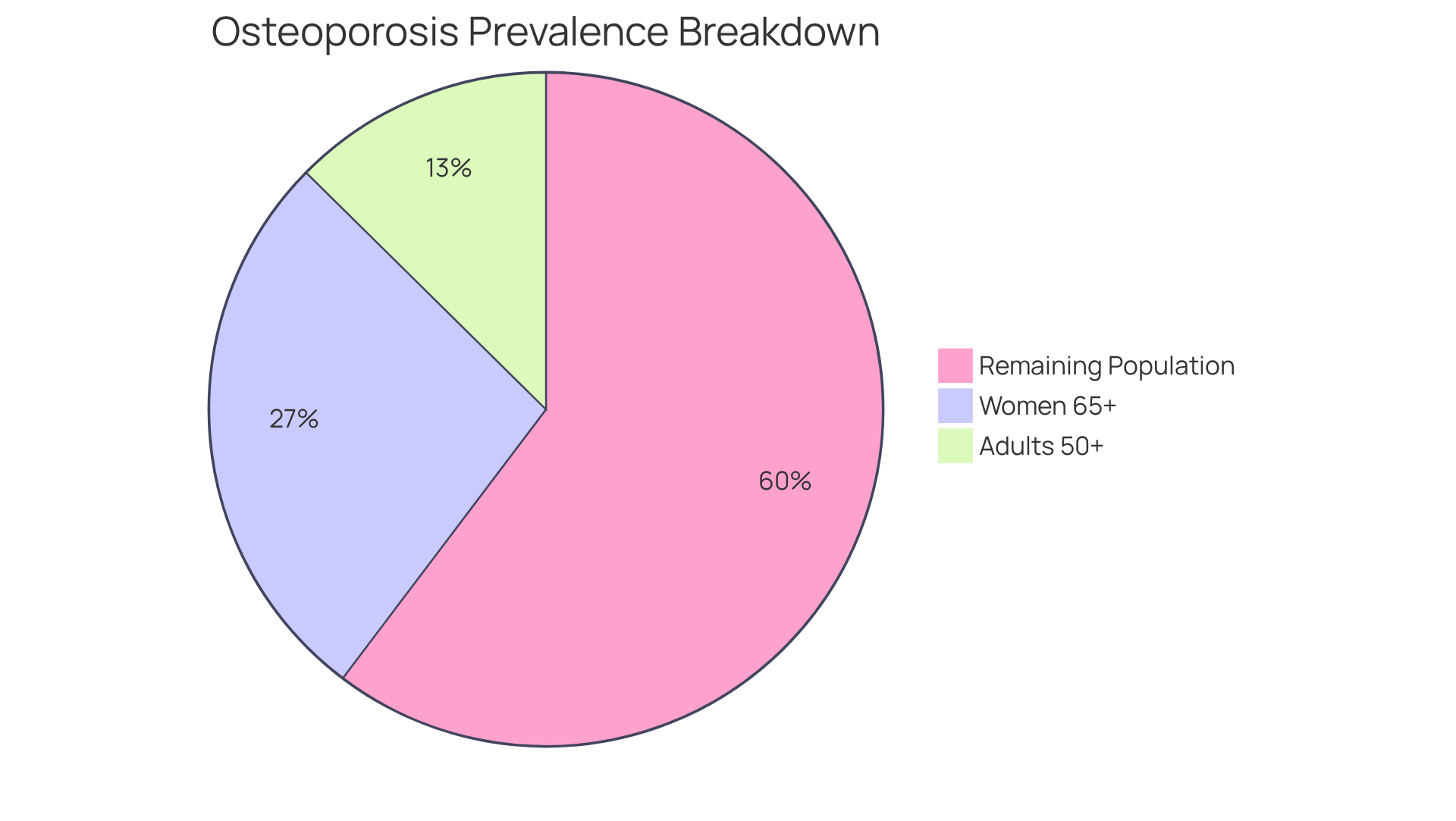 This pie chart shows how common osteoporosis is among different age groups. The bigger the slice, the more people in that group are affected. It helps you see the importance of taking care of your bone health, especially as you age. This pie chart shows how common osteoporosis is among different age groups. The bigger the slice, the more people in that group are affected. It helps you see the importance of taking care of your bone health, especially as you age.