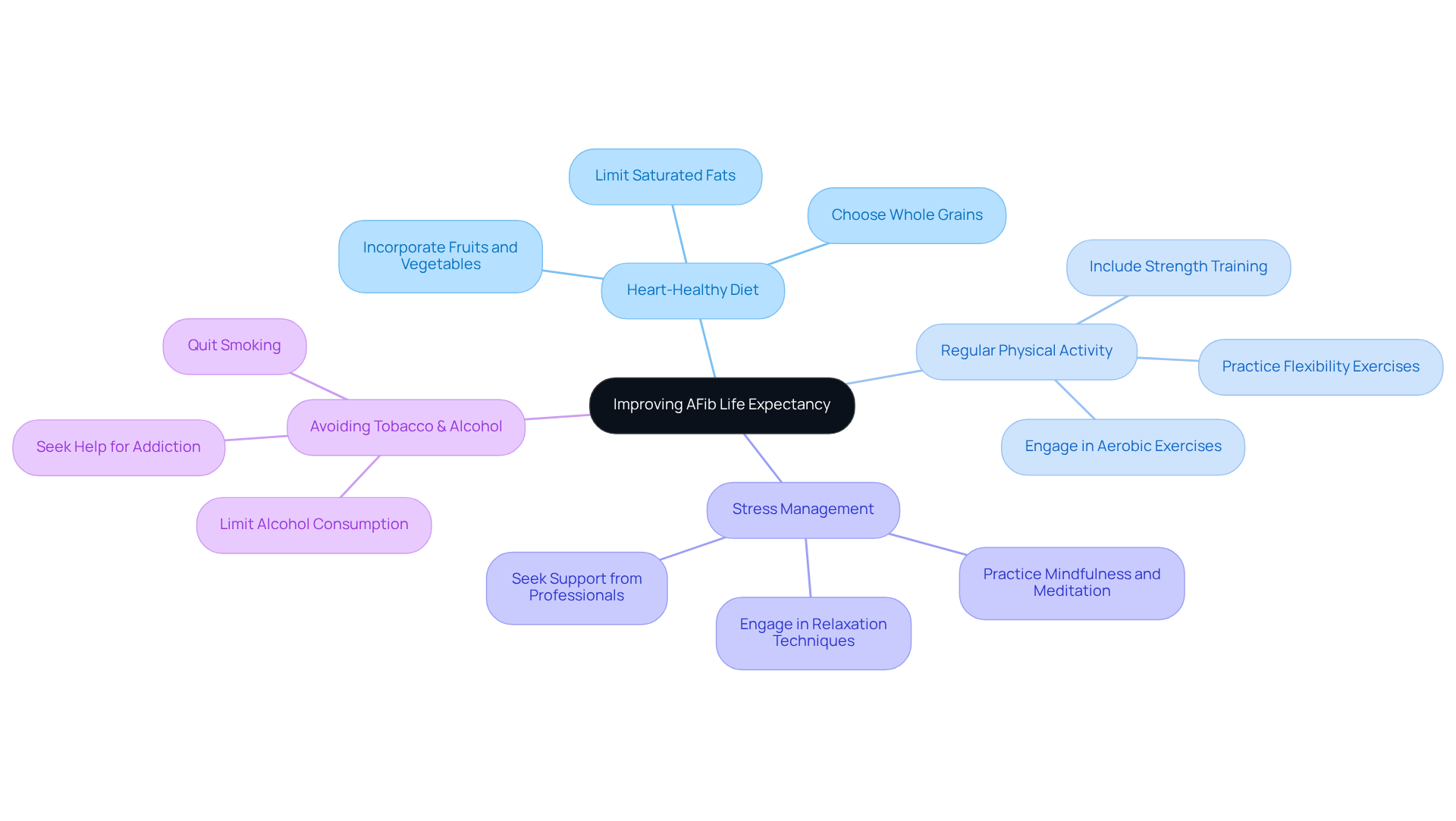 The center represents the main goal of improving life expectancy for AFib patients. Follow the branches to see specific strategies that can help achieve this goal. Each color-coded section highlights different aspects of lifestyle changes.