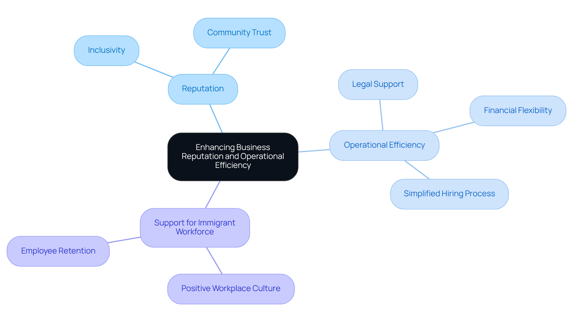This mindmap shows how different aspects of business practices connect to improve reputation and efficiency. Start at the center with the main goal, then explore how reputation, operational efficiency, and support for immigrant workers contribute to achieving it. This mindmap shows how different aspects of business practices connect to improve reputation and efficiency. Start at the center with the main goal, then explore how reputation, operational efficiency, and support for immigrant workers contribute to achieving it.
