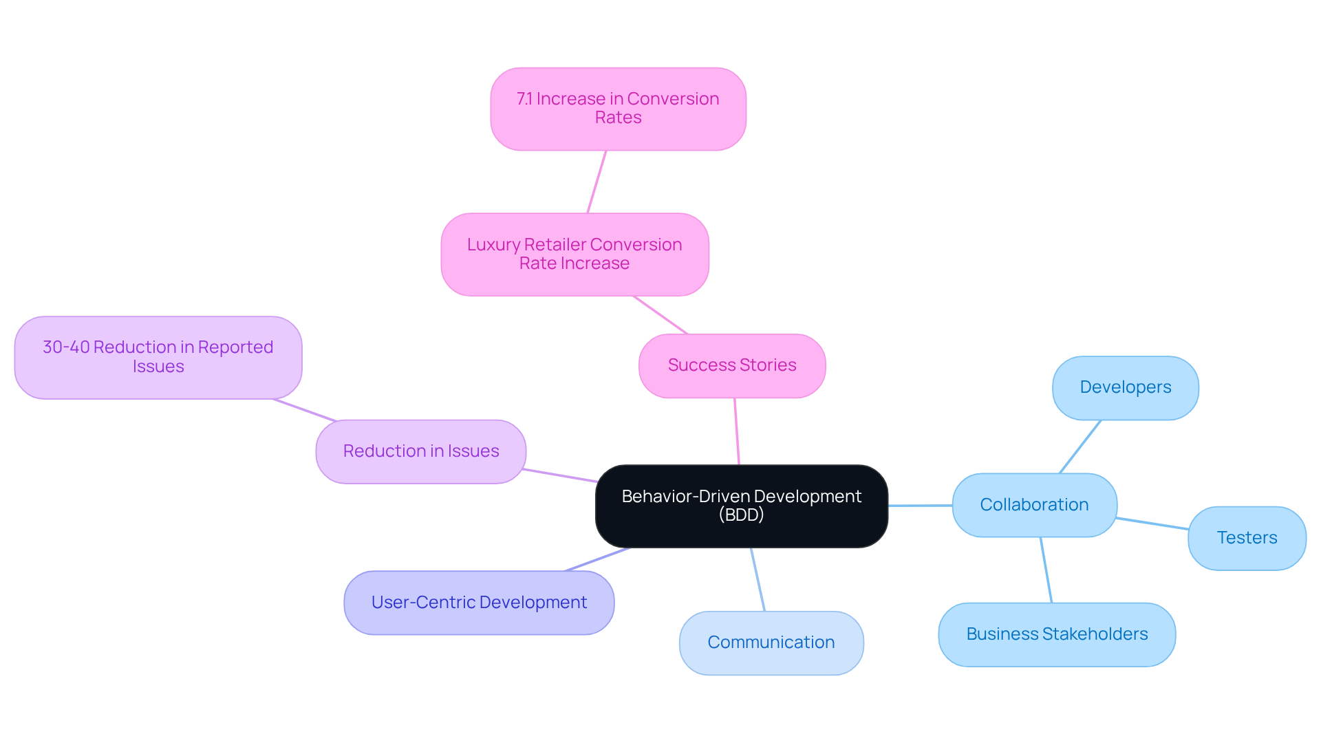 The central node represents BDD, with branches showing its benefits and examples. Each branch highlights how BDD enhances collaboration and project outcomes, making it easier to understand the overall impact.