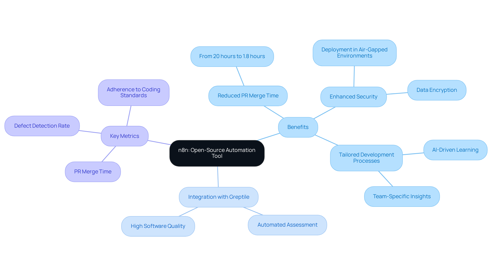 The central node represents the automation tool, while branches show its benefits and metrics for evaluation. Each color-coded branch helps you quickly identify different aspects of the integration and its impact on code review workflows.