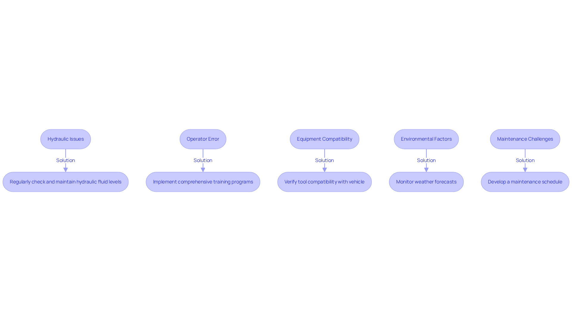 Each box represents a challenge faced when using skid steer hammers. The arrows show how addressing these challenges with the provided solutions can lead to better project outcomes. Follow the flow to see how tackling each issue can improve performance and safety.